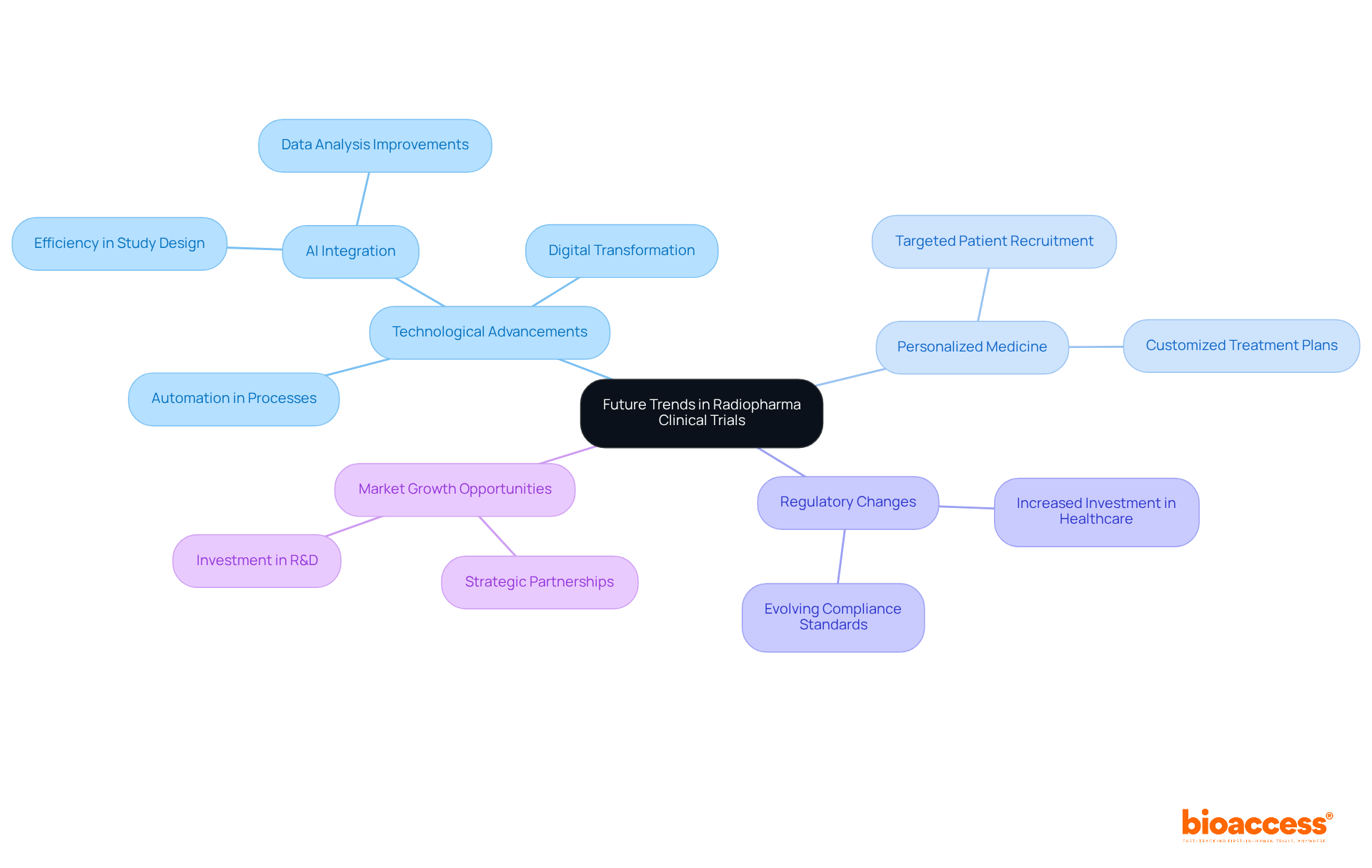 The central node represents the main topic, while the branches show key trends and their specific elements. Each color-coded branch helps you easily identify different areas of focus within the radiopharma landscape.
