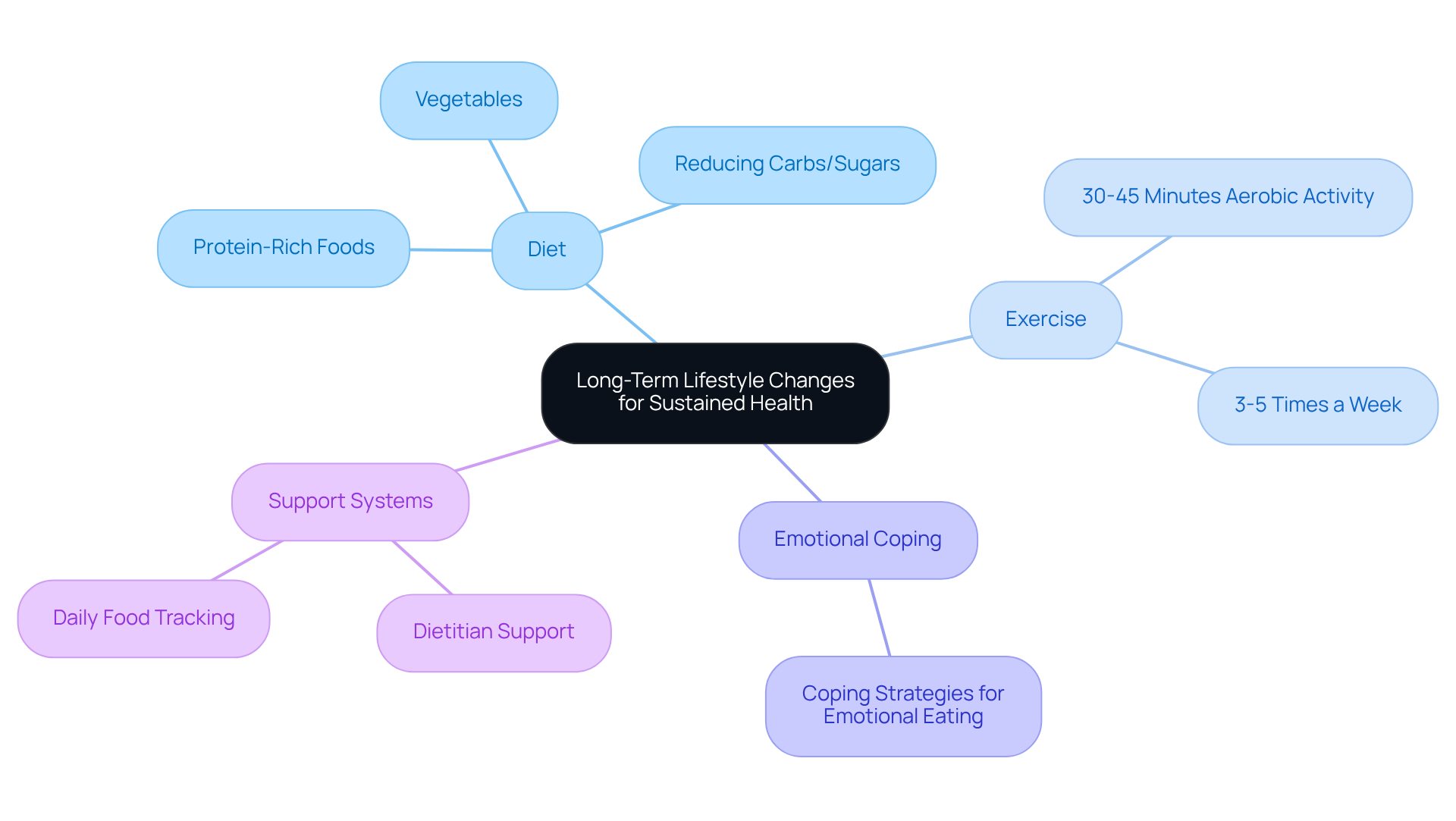 This mindmap starts with the main goal of achieving sustained health at the center. Each branch represents a crucial area of focus, showing how different aspects like diet, exercise, and emotional support work together to help you maintain a healthier lifestyle. This mindmap starts with the main goal of achieving sustained health at the center. Each branch represents a crucial area of focus, showing how different aspects like diet, exercise, and emotional support work together to help you maintain a healthier lifestyle.