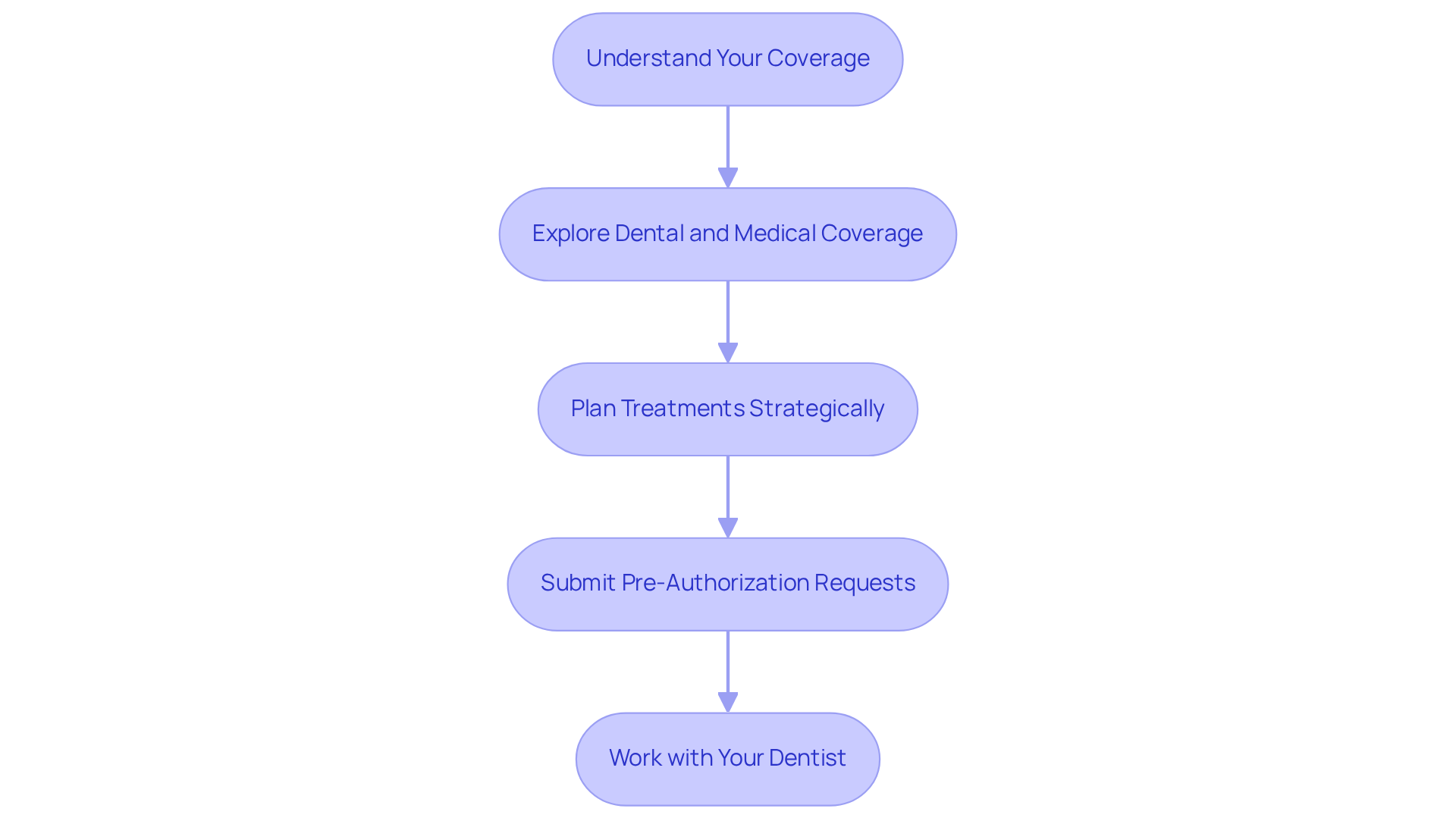 This flowchart guides you through the process of maximizing your dental implant insurance benefits. Each step shows what you should do next, helping you navigate your coverage with confidence. This flowchart guides you through the process of maximizing your dental implant insurance benefits. Each step shows what you should do next, helping you navigate your coverage with confidence.