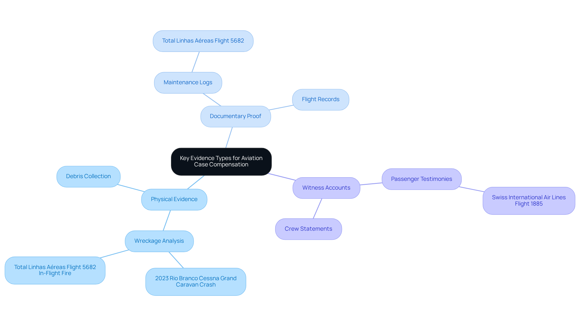 Start at the center with the main topic of evidence types. Each branch represents a category of evidence, and the sub-branches provide specific examples. This layout helps you see how different types of evidence contribute to understanding aviation tragedies and seeking justice.