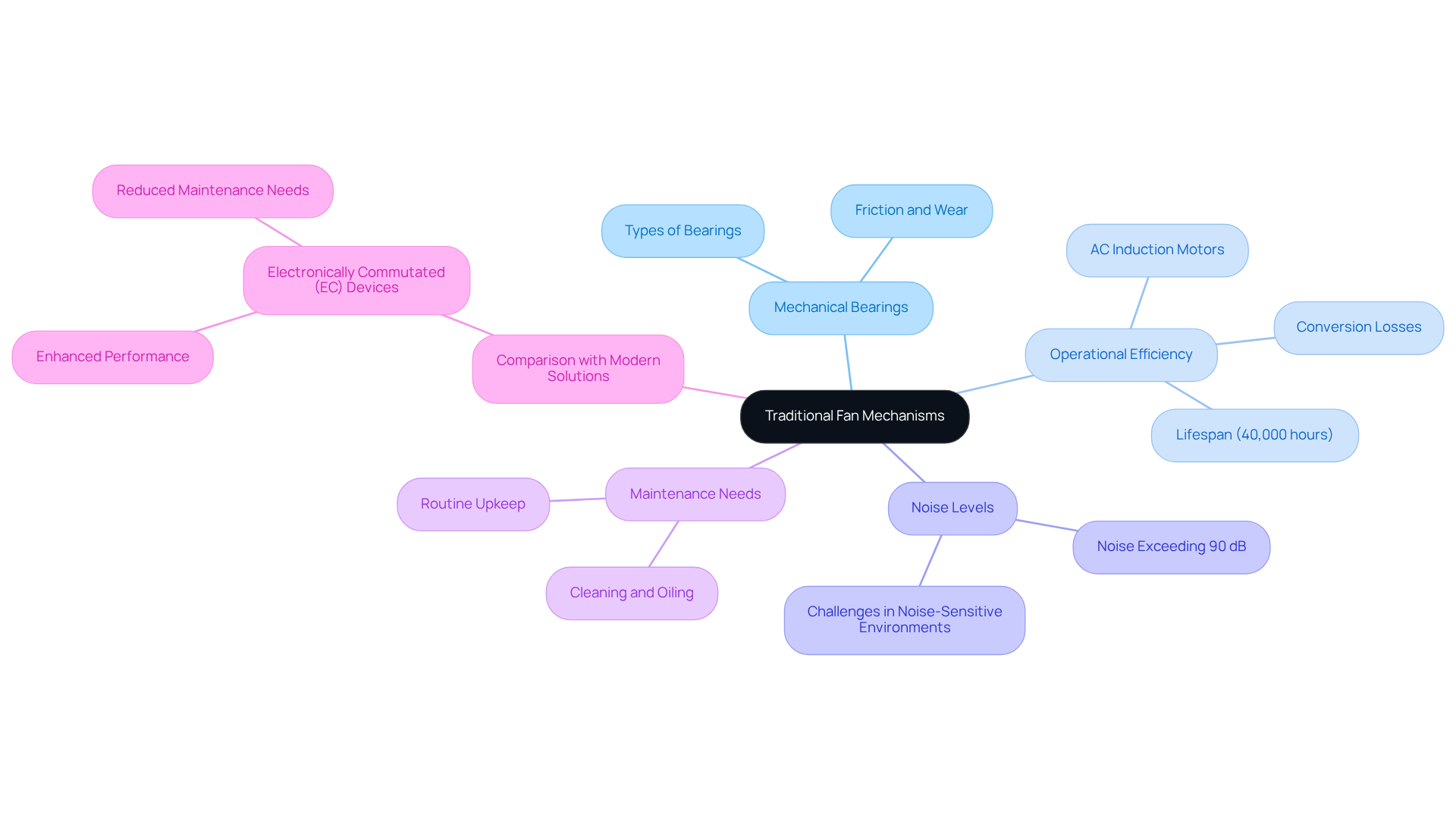 Start at the center with the main topic, then explore each branch to learn about different aspects of traditional fans, including how they work, their pros and cons, and how they stack up against modern alternatives.