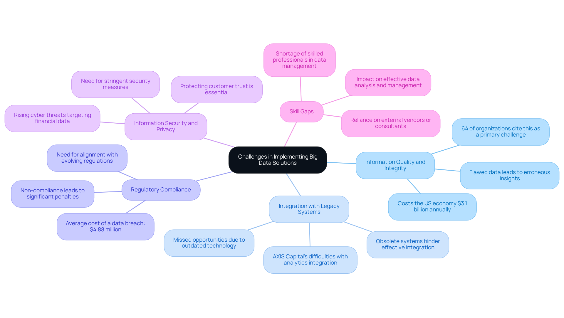 The central node represents the overall theme of challenges in big data implementation. Each branch highlights a specific challenge, and the sub-branches provide additional details or examples related to that challenge. This layout helps you see how each issue connects to the broader topic.