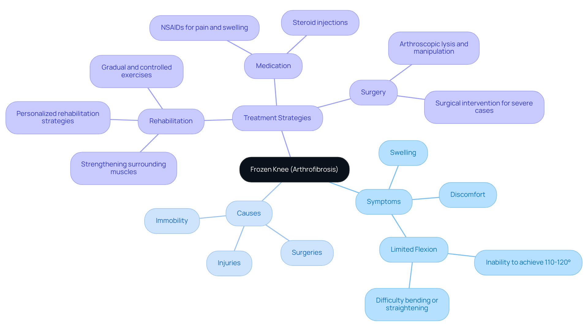 The center represents the condition of frozen knee, with branches showing symptoms, causes, and treatment options. Each branch breaks down into specific details, helping you see how everything connects. The center represents the condition of frozen knee, with branches showing symptoms, causes, and treatment options. Each branch breaks down into specific details, helping you see how everything connects.