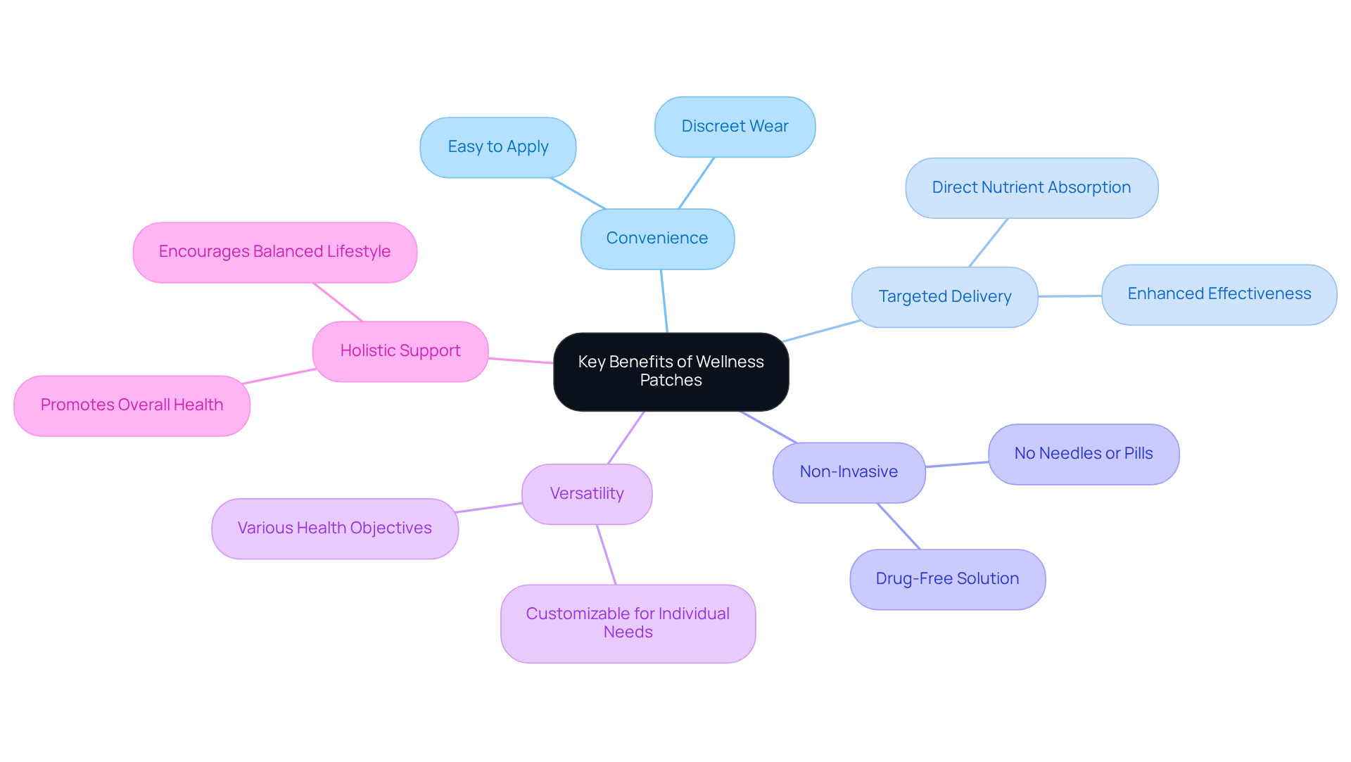 This mindmap shows the main benefits of wellness patches. Each branch represents a different advantage, and you can follow the branches to see how they connect to the central idea of wellness patches. It's a great way to visualize how these patches can improve your health journey! This mindmap shows the main benefits of wellness patches. Each branch represents a different advantage, and you can follow the branches to see how they connect to the central idea of wellness patches. It's a great way to visualize how these patches can improve your health journey!