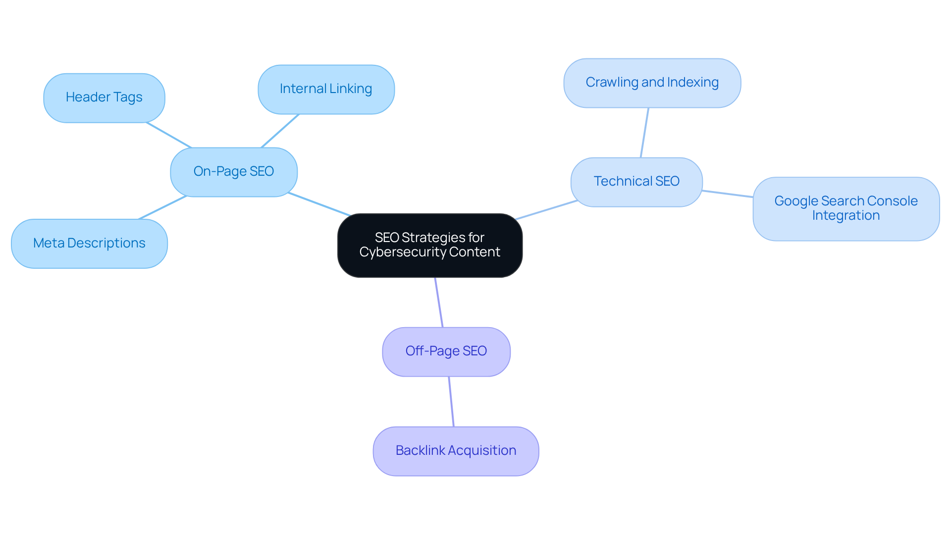 The central node represents the main focus on SEO strategies. Each branch illustrates a key area of SEO, and the sub-branches detail specific techniques within those areas. The central node represents the main focus on SEO strategies. Each branch illustrates a key area of SEO, and the sub-branches detail specific techniques within those areas.