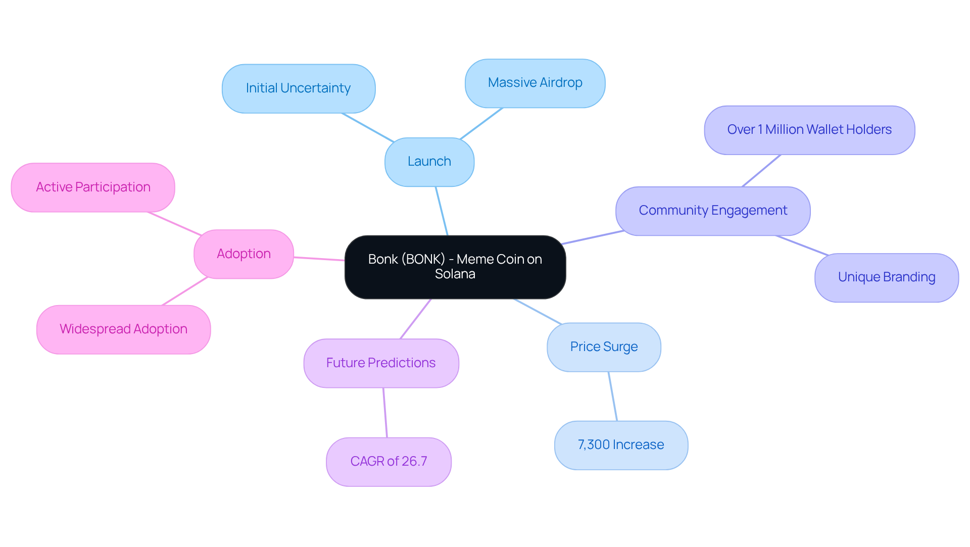 The central node represents Bonk's overall journey, while each branch explores different aspects like its launch, community involvement, and future growth. The colors help differentiate these areas, making it easy to follow the story.