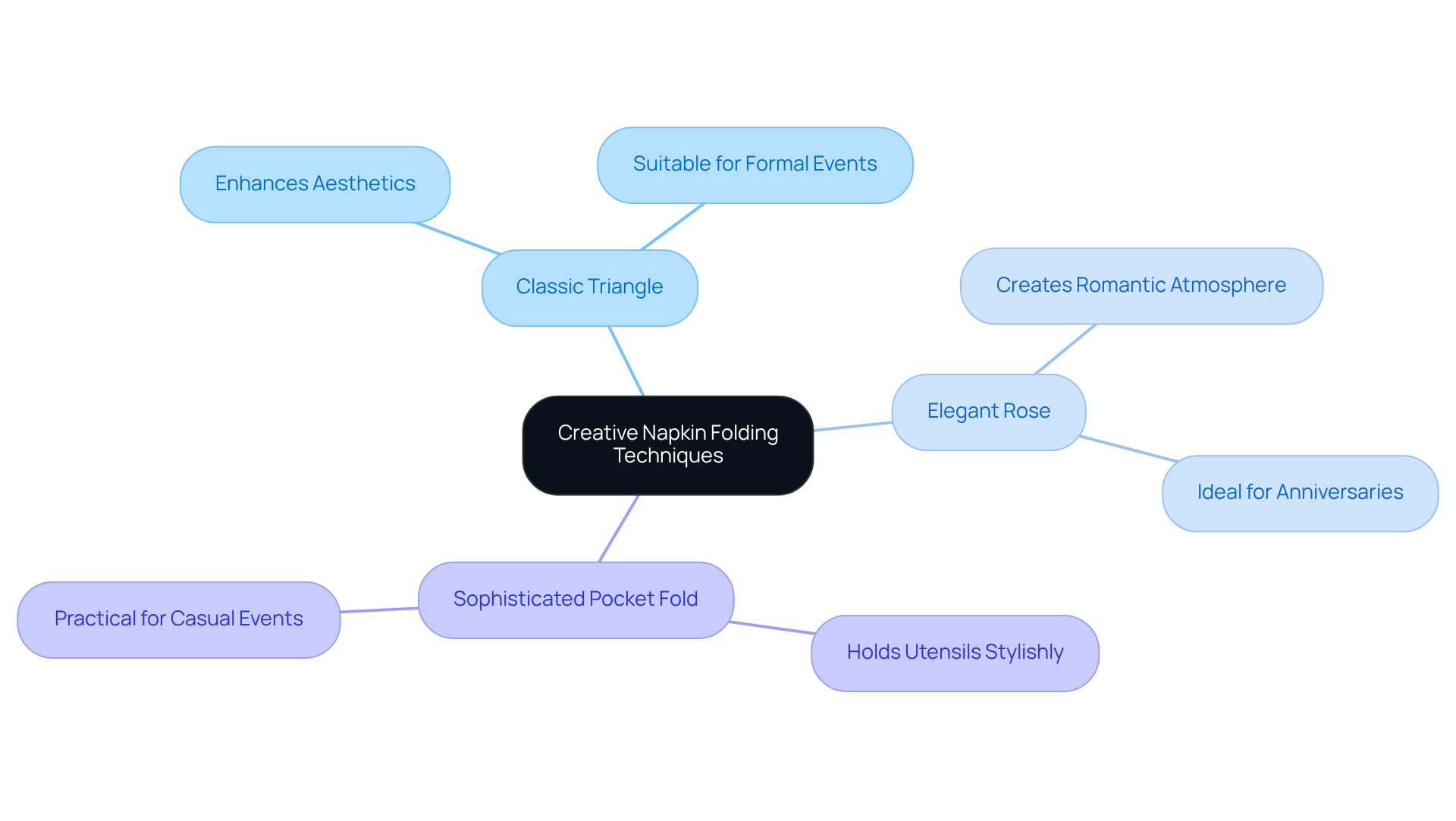 The center shows the main theme of napkin folding techniques, and the branches illustrate different folds and their unique benefits. Follow the branches to explore how each technique can enhance your dining experience.