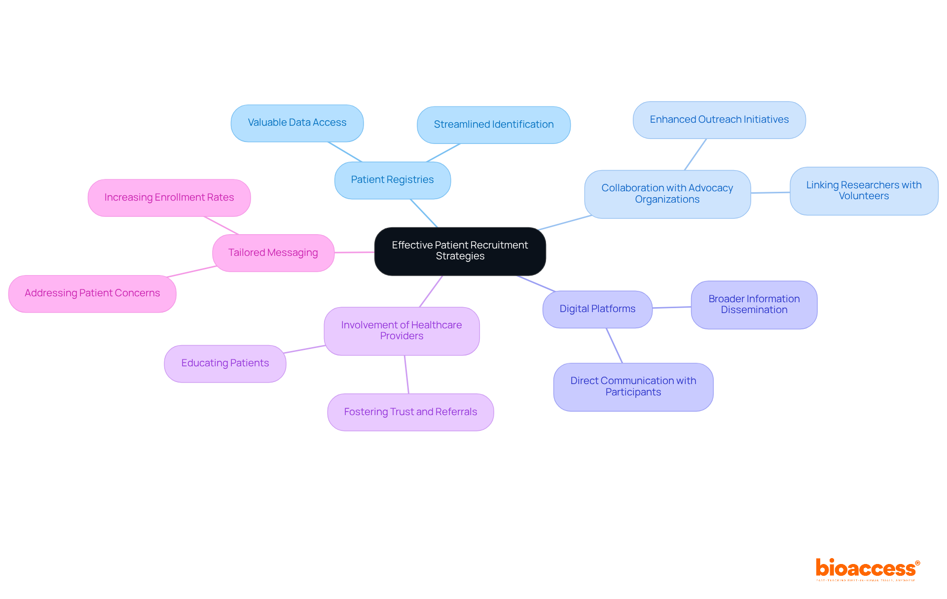 Start at the center with the main theme of patient recruitment. Follow the branches to explore each strategy and see how they contribute to effective recruitment efforts.