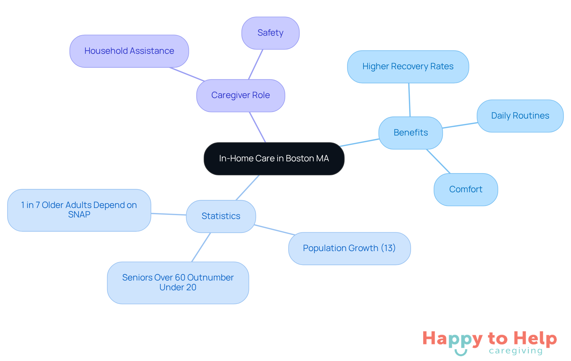 The center represents in-home care, with branches showing its benefits, important statistics, and the crucial role of caregivers. Each branch helps you see how these elements connect to the overall theme.