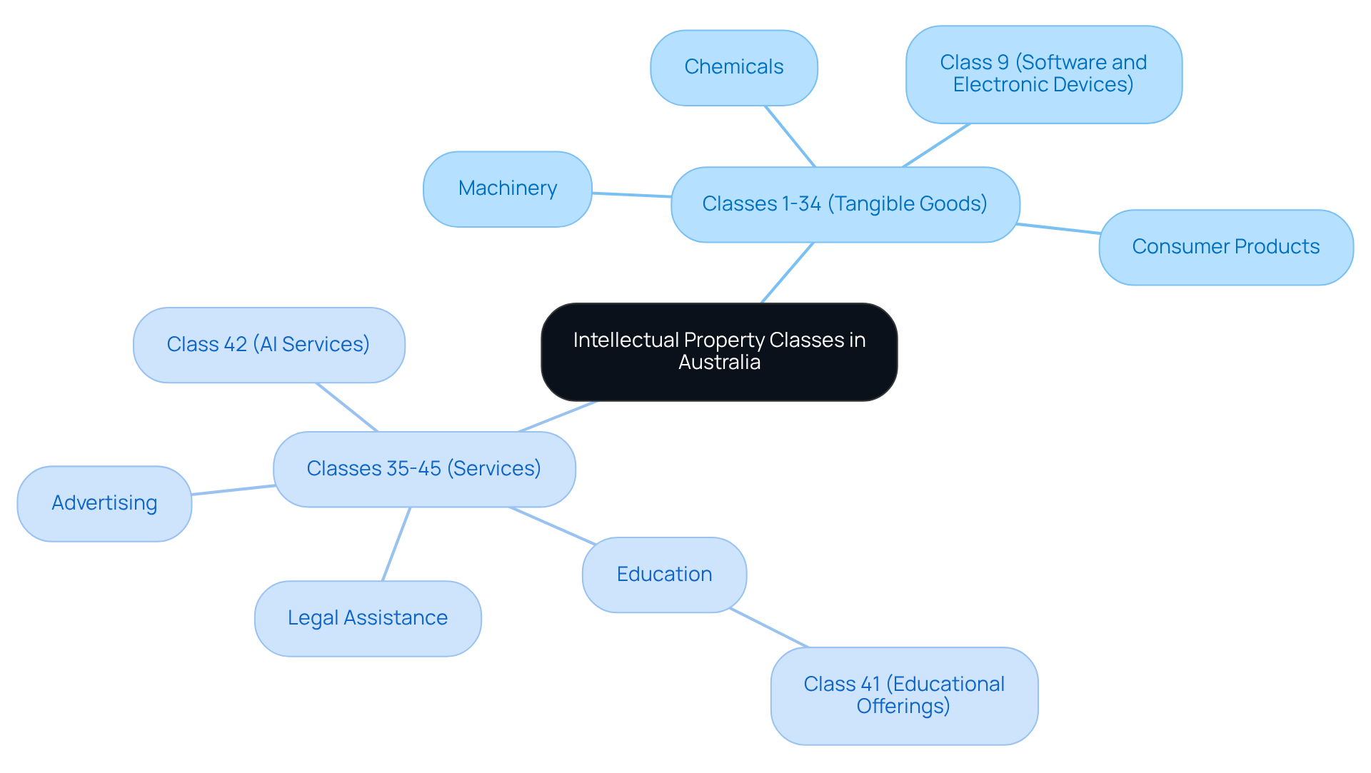 This mindmap starts with the main topic of IP classes in Australia at the center. From there, it branches out into two main categories: tangible goods and services. Each branch further breaks down into specific examples, helping you see how different types of innovations are classified. This visual representation makes it easier to grasp the complexities of IP classification and its relevance to businesses.