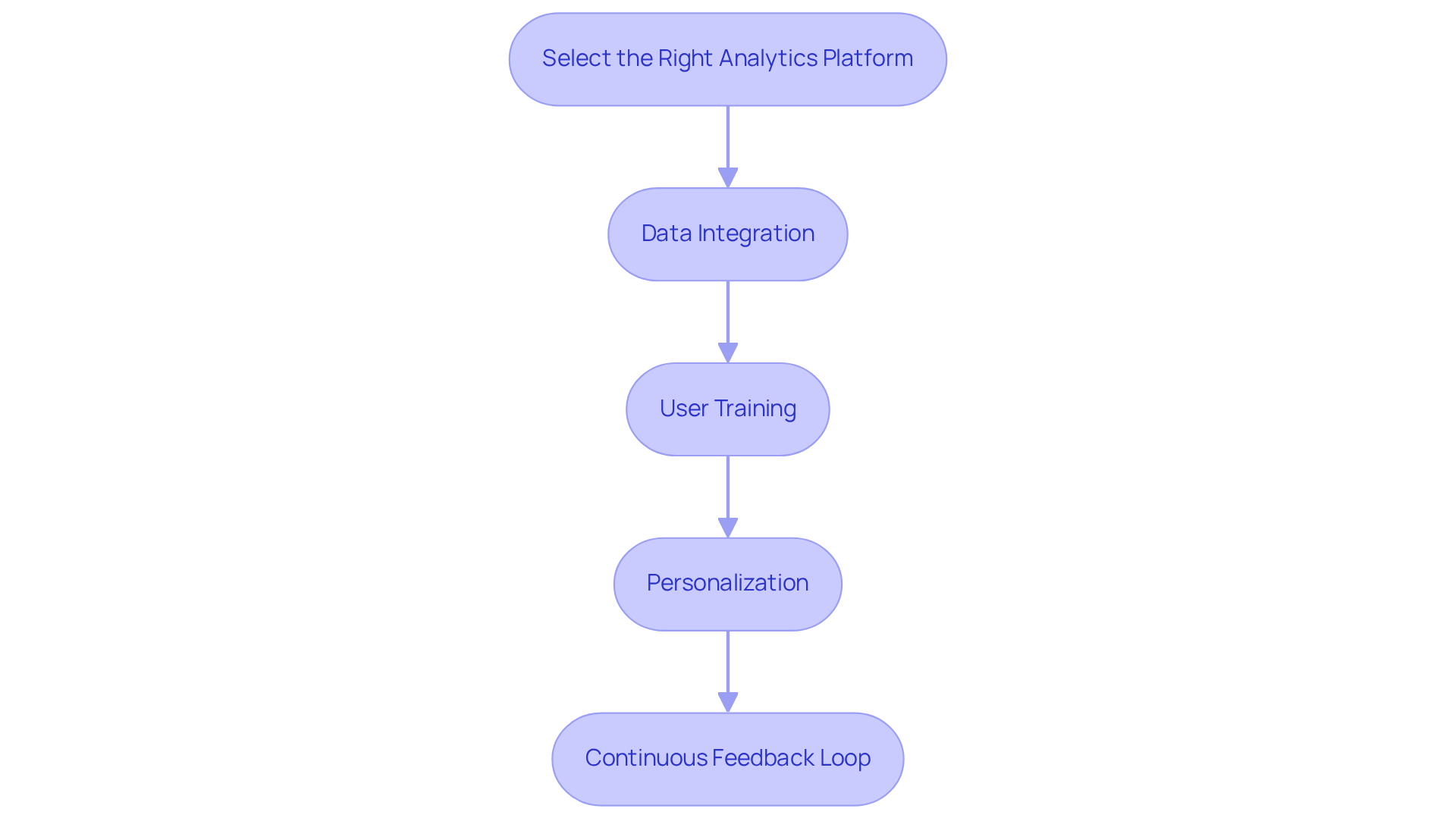 Each box represents a key step in the integration process. Follow the arrows to see how each step connects to the next, guiding you through the implementation of a successful analytics dashboard.