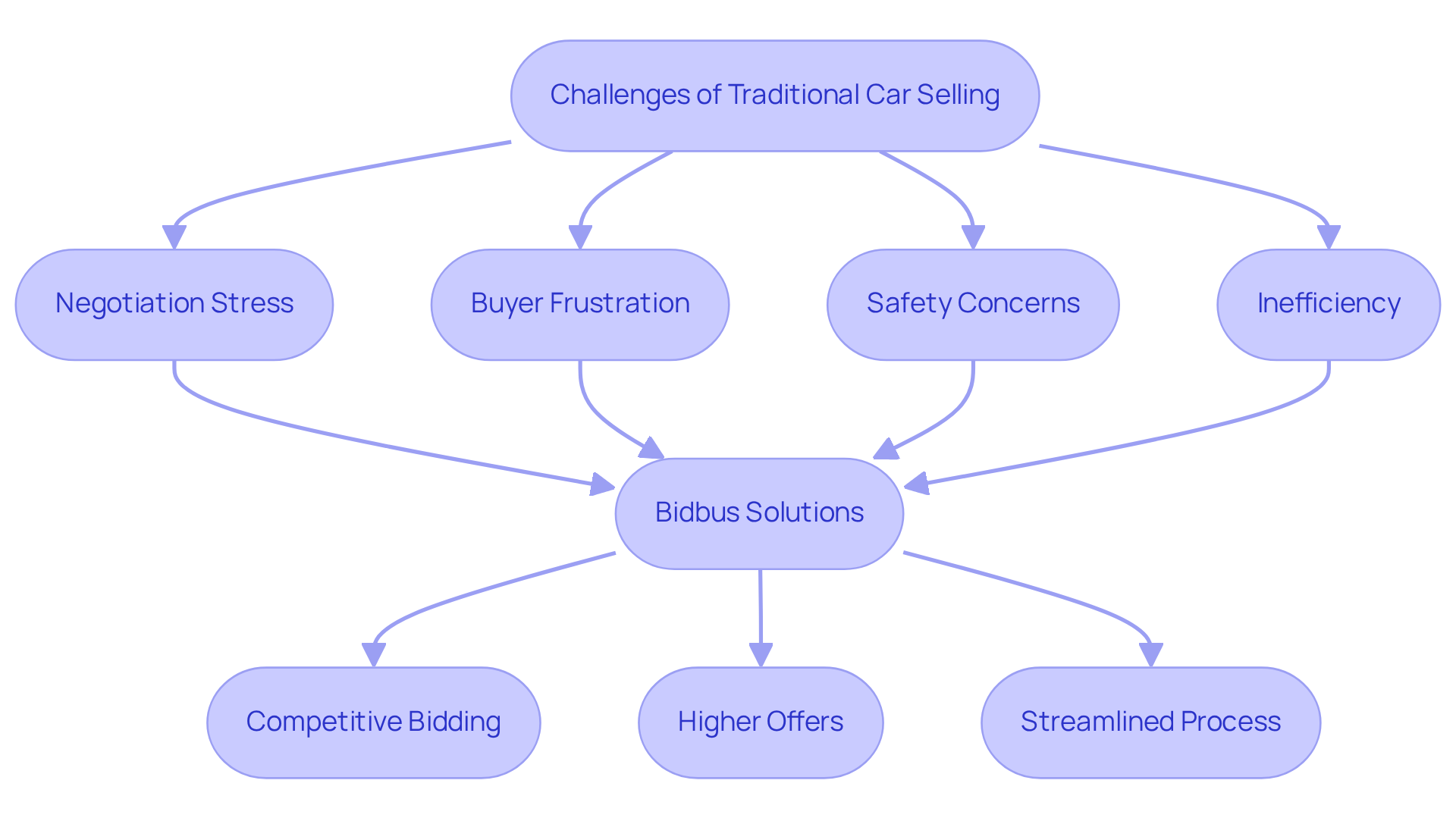 Each box represents a challenge or solution in the car selling process. Follow the arrows to see how Bidbus addresses each challenge, turning stress into a smoother selling experience.