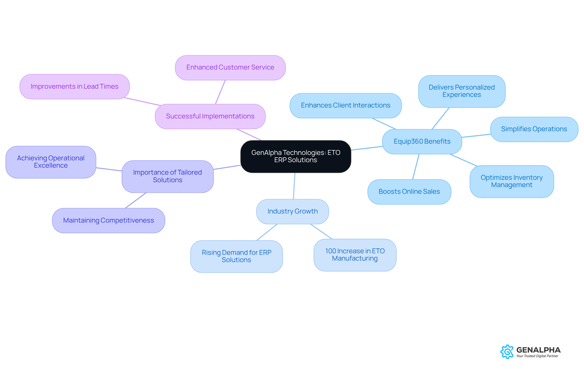 The central node represents GenAlpha Technologies and their ERP solutions. Follow the branches to explore the benefits, industry growth, and why tailored solutions are essential for manufacturers.