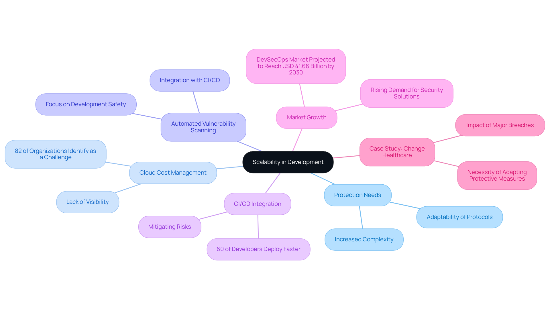 Visualize the central idea of scalability and explore how it branches out into different important areas, helping teams adapt their protective measures as they grow.