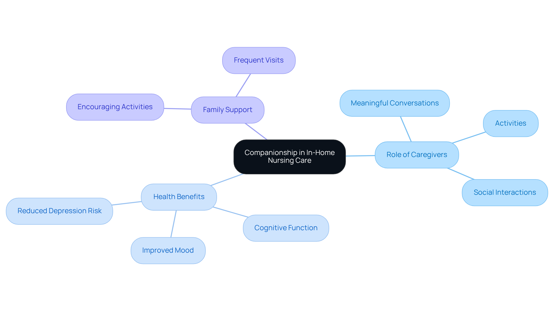 This mindmap shows how companionship plays a crucial role in caring for older adults. Each branch represents key aspects of how caregivers and families can help reduce loneliness and improve health.