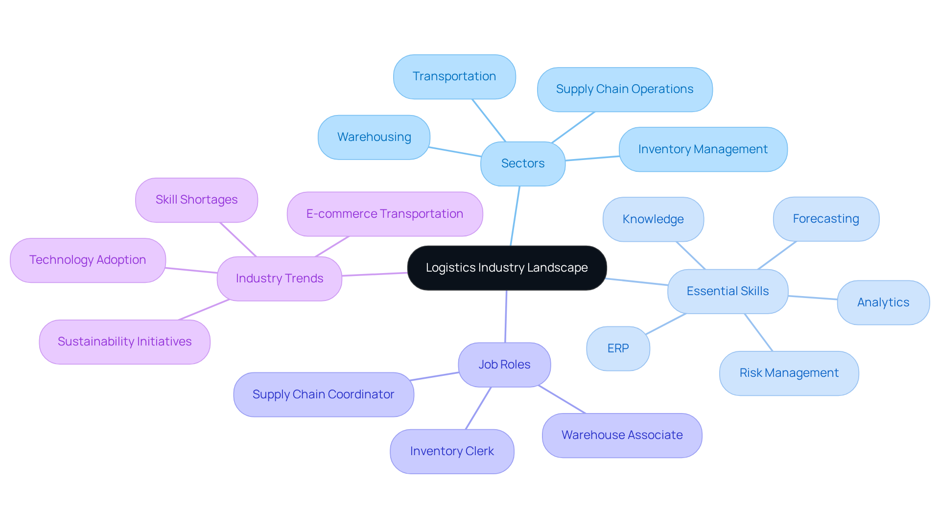 The central node represents the logistics industry, with branches showing various sectors, essential skills needed, available job roles, and current industry trends that can affect job opportunities. The central node represents the logistics industry, with branches showing various sectors, essential skills needed, available job roles, and current industry trends that can affect job opportunities.