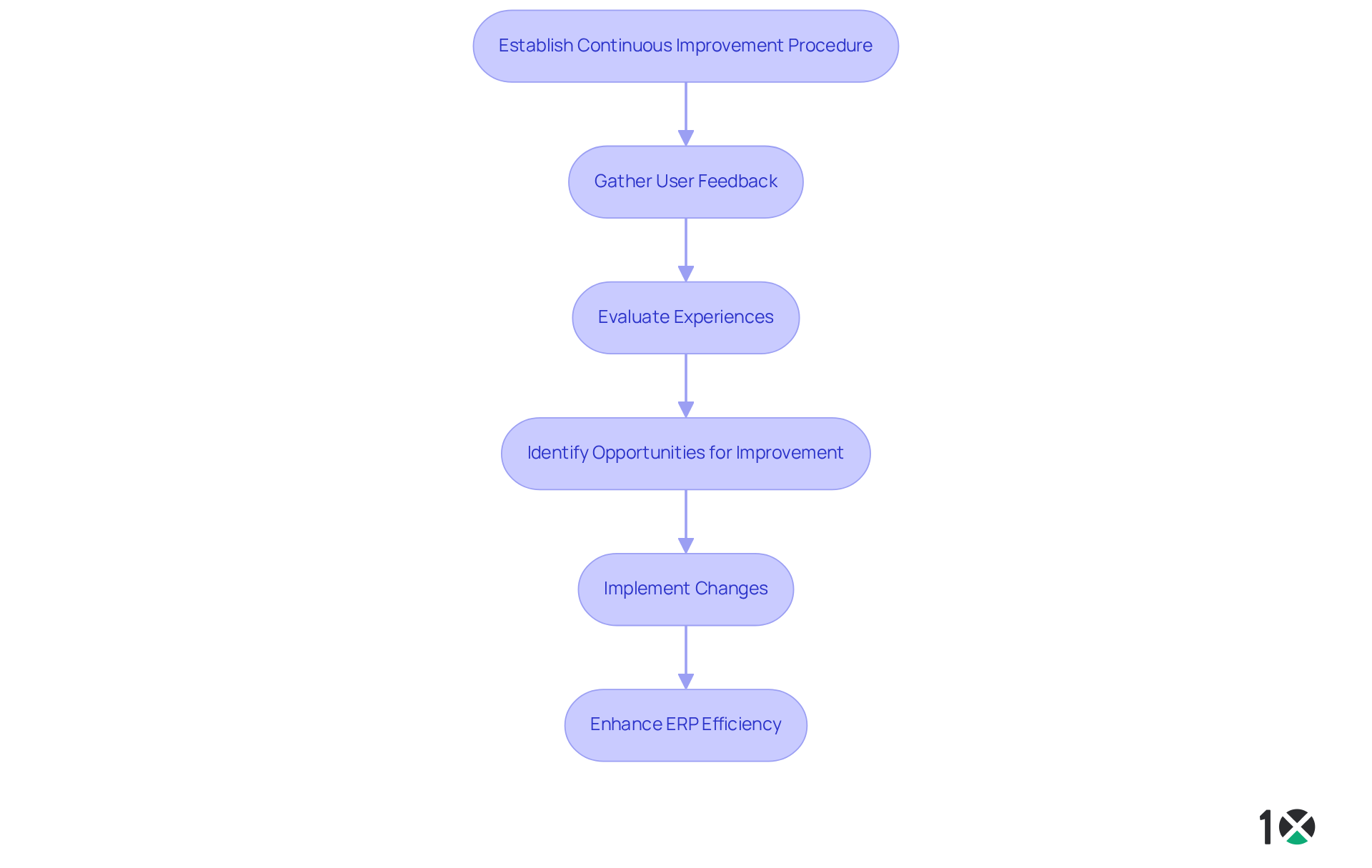 This flowchart outlines the steps for improving the ERP system. Each box represents a key action in the process, and the arrows show how each step leads to the next, helping organizations adapt and enhance their ERP systems effectively. This flowchart outlines the steps for improving the ERP system. Each box represents a key action in the process, and the arrows show how each step leads to the next, helping organizations adapt and enhance their ERP systems effectively.