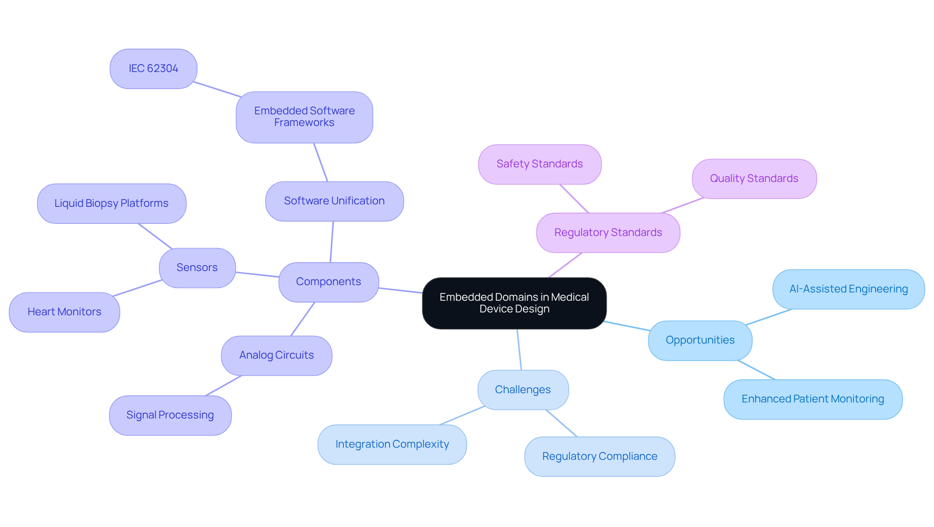 This mindmap starts with the main topic in the center and branches out to show different aspects of embedded domains in medical devices. Each branch represents a key area, and the sub-branches provide more detail, helping you understand how everything connects.