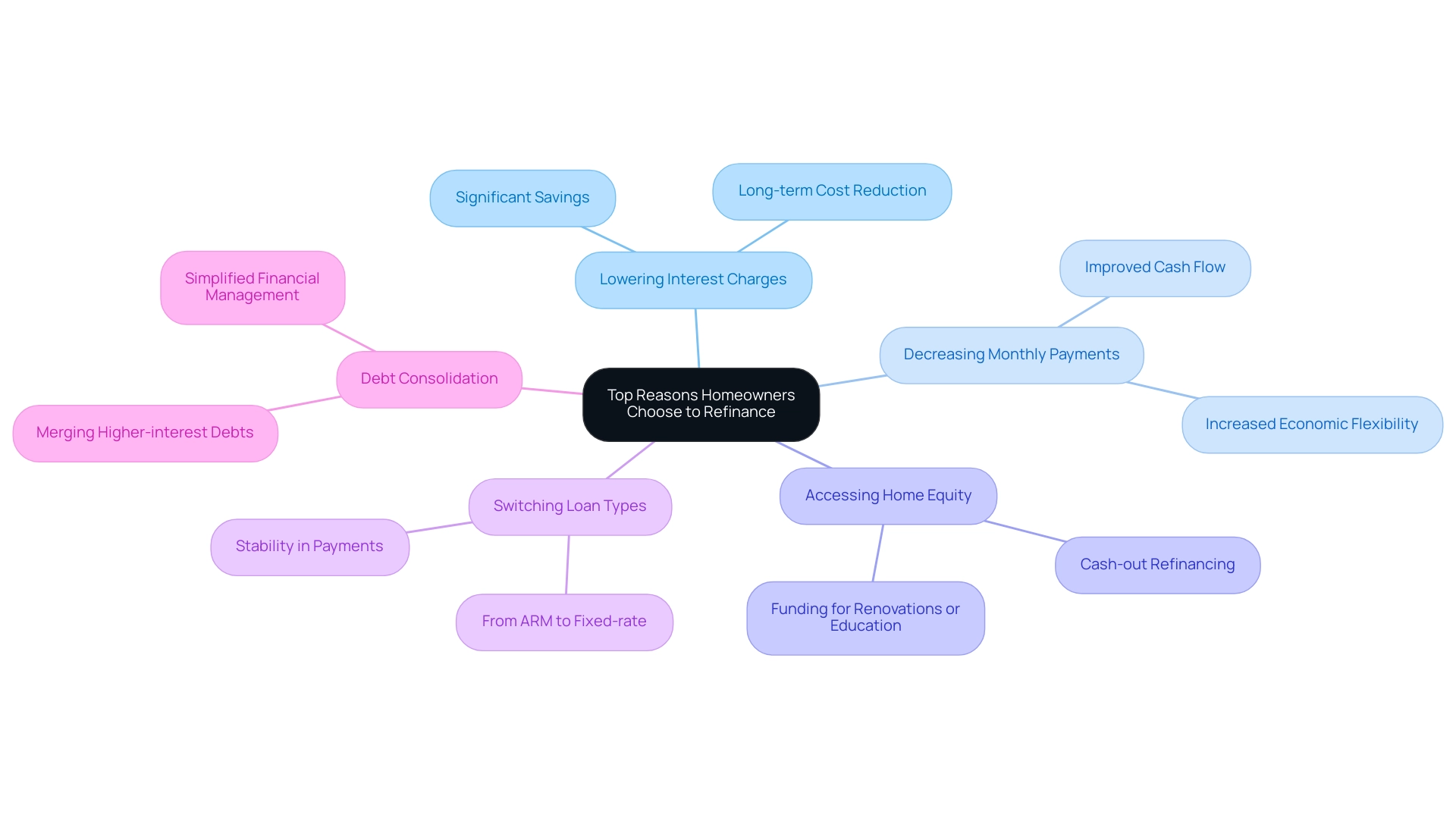 Each branch represents a reason for refinancing, color-coded for clarity.