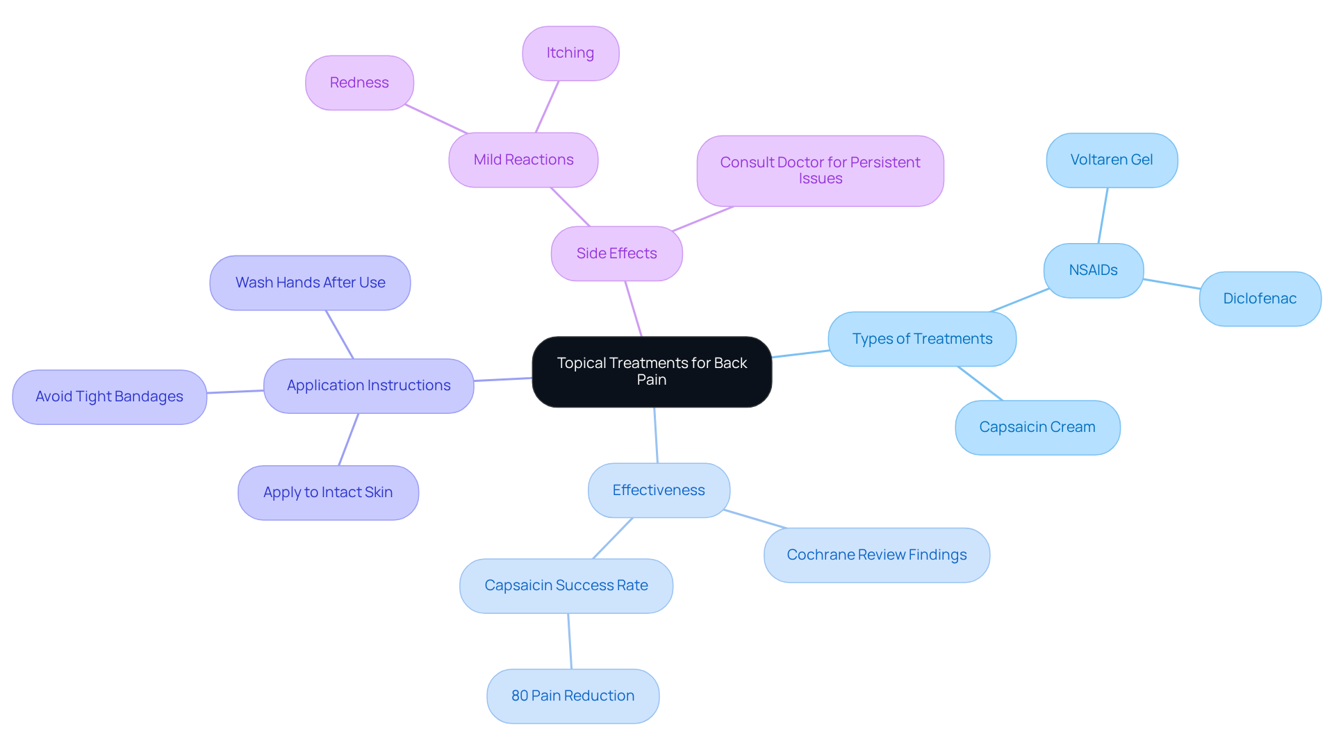 This mindmap starts with the main topic of topical treatments for back pain. Each branch represents a different aspect of the treatments, such as types, effectiveness, and how to apply them. Follow the branches to explore each area and see how they connect to the overall theme. This mindmap starts with the main topic of topical treatments for back pain. Each branch represents a different aspect of the treatments, such as types, effectiveness, and how to apply them. Follow the branches to explore each area and see how they connect to the overall theme.