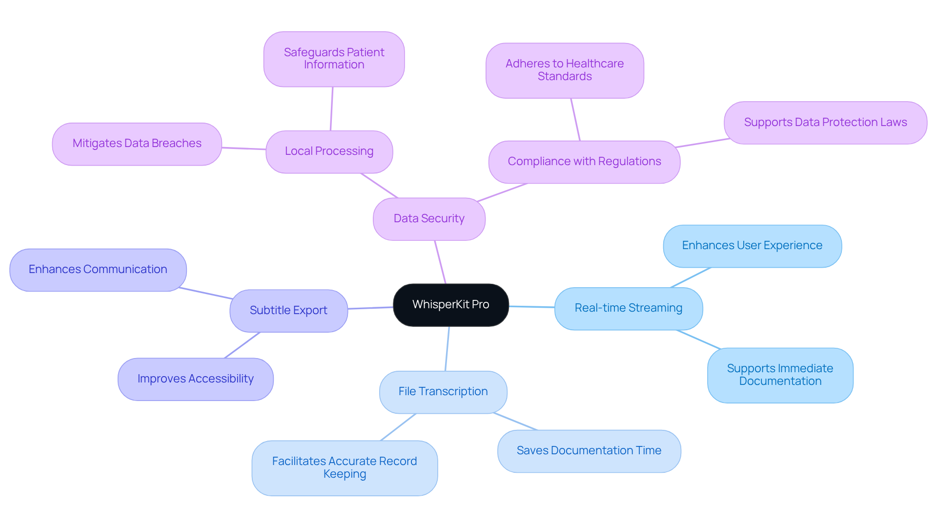 The center represents WhisperKit Pro, with branches showing its main features and how they contribute to security and efficiency in healthcare. Each color-coded branch helps you see the connections clearly.