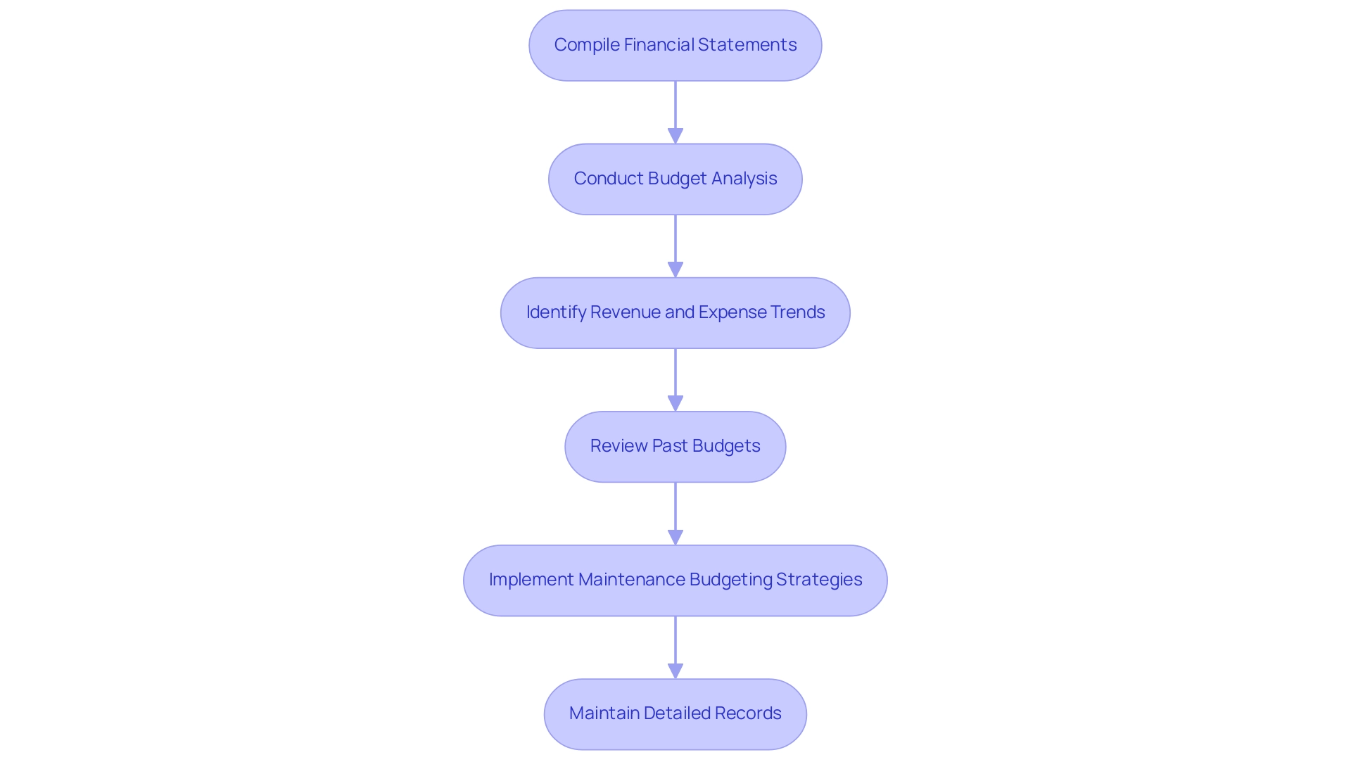 How to Conduct a Comprehensive Budget Analysis for Property Management ...