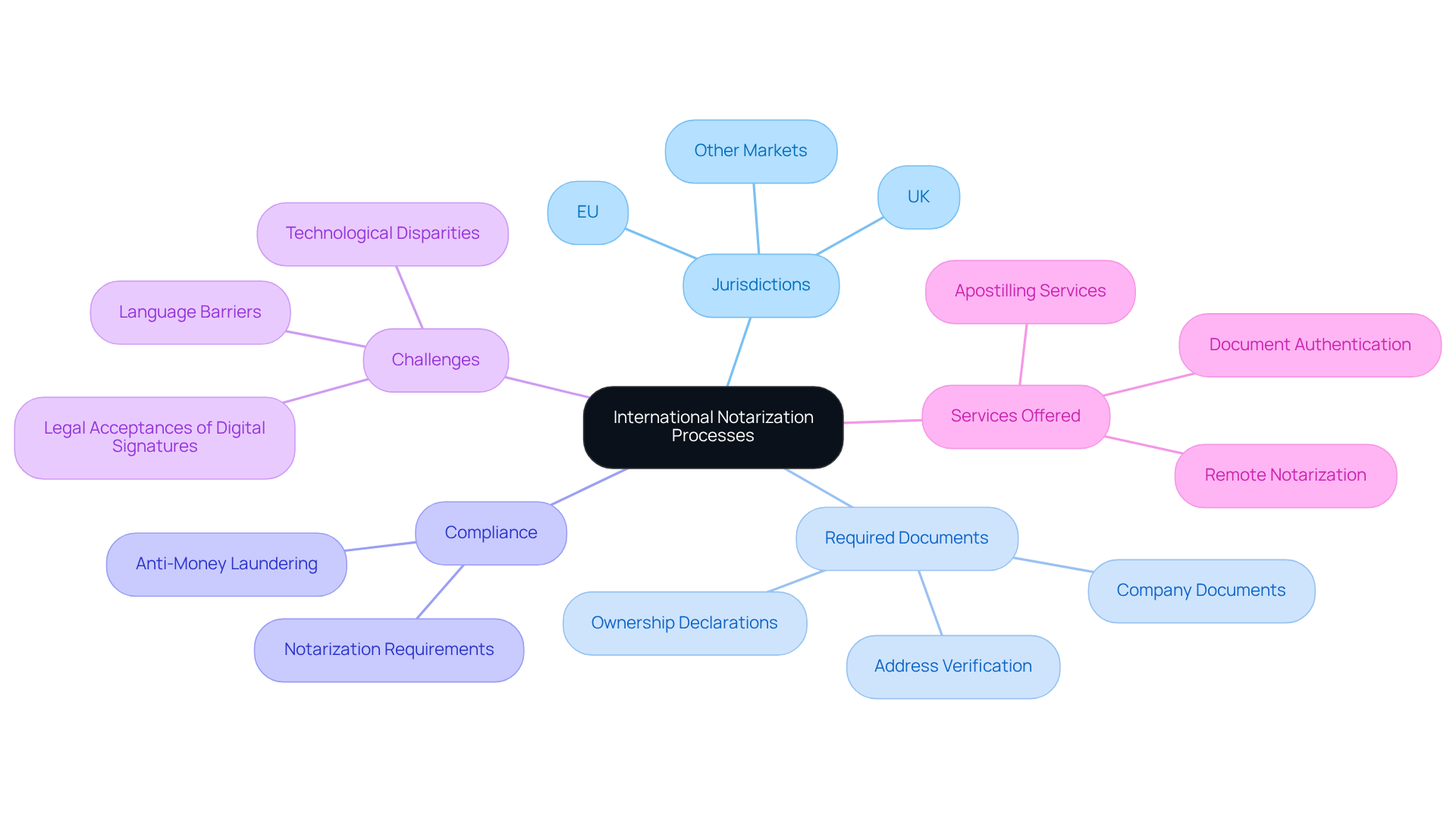 The center represents the overall theme of notarization. Each branch shows a different aspect of the process, and the sub-branches provide more detailed information. The colors help differentiate between categories, making it easier to follow. The center represents the overall theme of notarization. Each branch shows a different aspect of the process, and the sub-branches provide more detailed information. The colors help differentiate between categories, making it easier to follow.