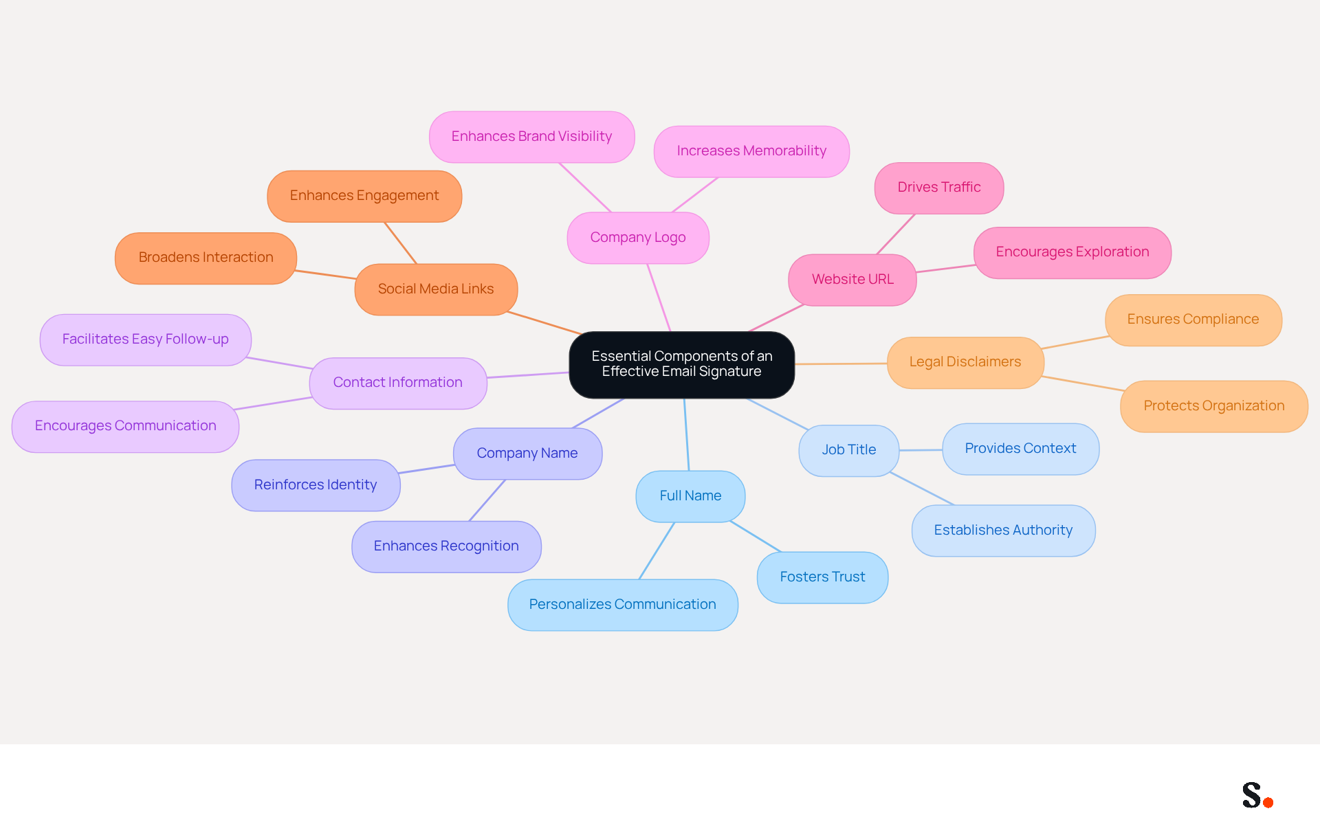 This mindmap shows the key elements that should be included in an email signature. Each branch represents a component, and you can follow the lines to see why each part is important for professionalism and clarity. This mindmap shows the key elements that should be included in an email signature. Each branch represents a component, and you can follow the lines to see why each part is important for professionalism and clarity.