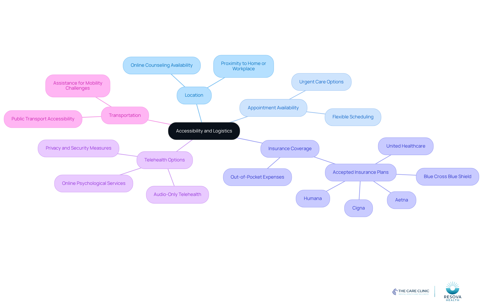 Start at the center with the main theme of accessibility. Each branch represents a key factor to consider when selecting a clinic, helping you visualize how these elements connect to your overall access to care. Start at the center with the main theme of accessibility. Each branch represents a key factor to consider when selecting a clinic, helping you visualize how these elements connect to your overall access to care.