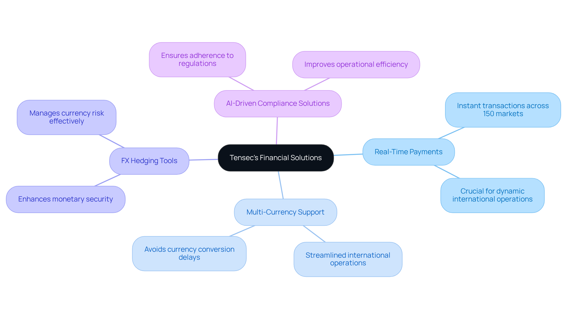 The central node represents Tensec's financial solutions, while the branches show the key features. Each feature has its own benefits listed, illustrating how they contribute to the overall effectiveness of the platform.