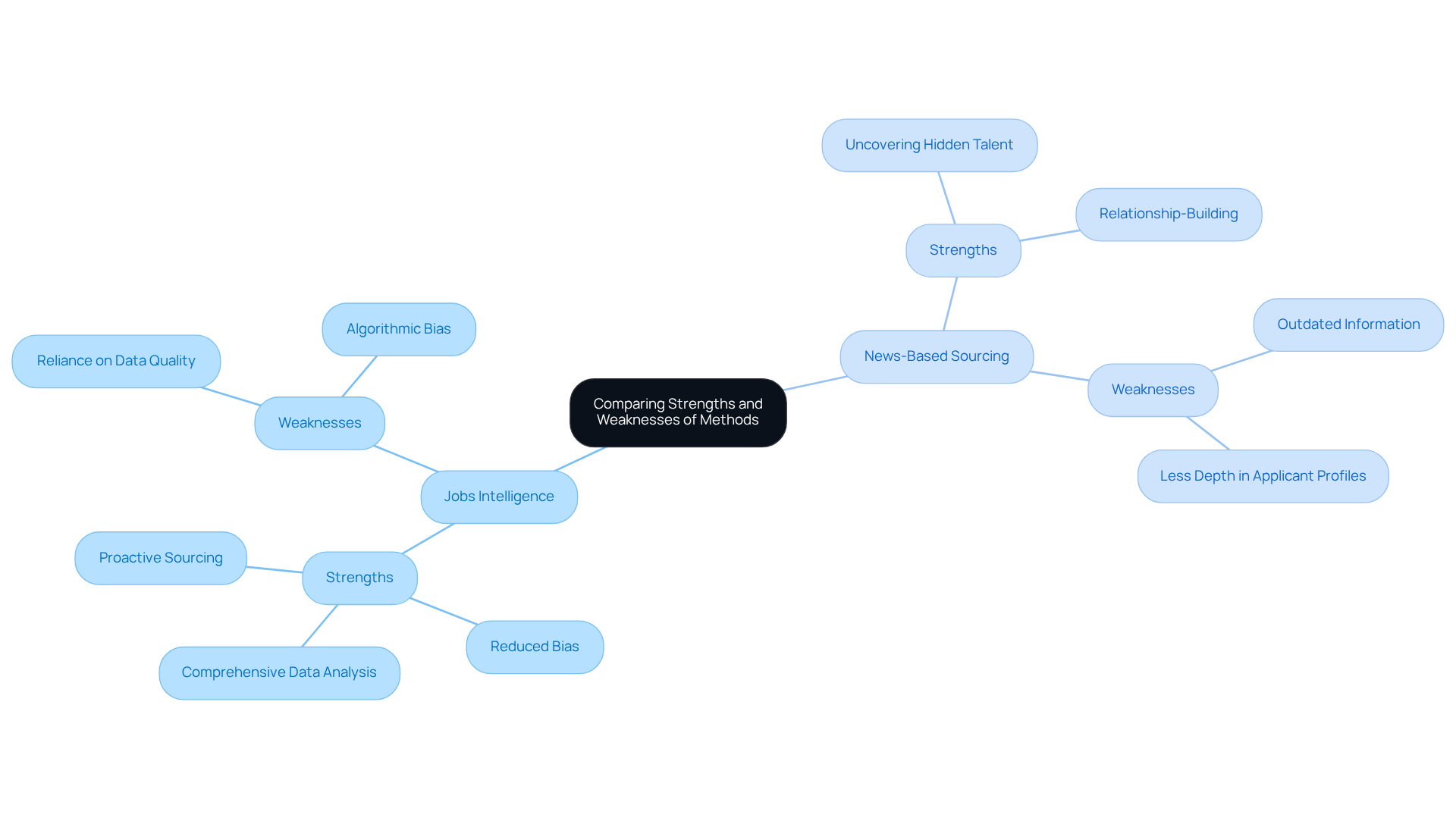 This mindmap shows the strengths and weaknesses of two recruitment methods. Each branch highlights key points, helping you compare what each method does well and where it may fall short.