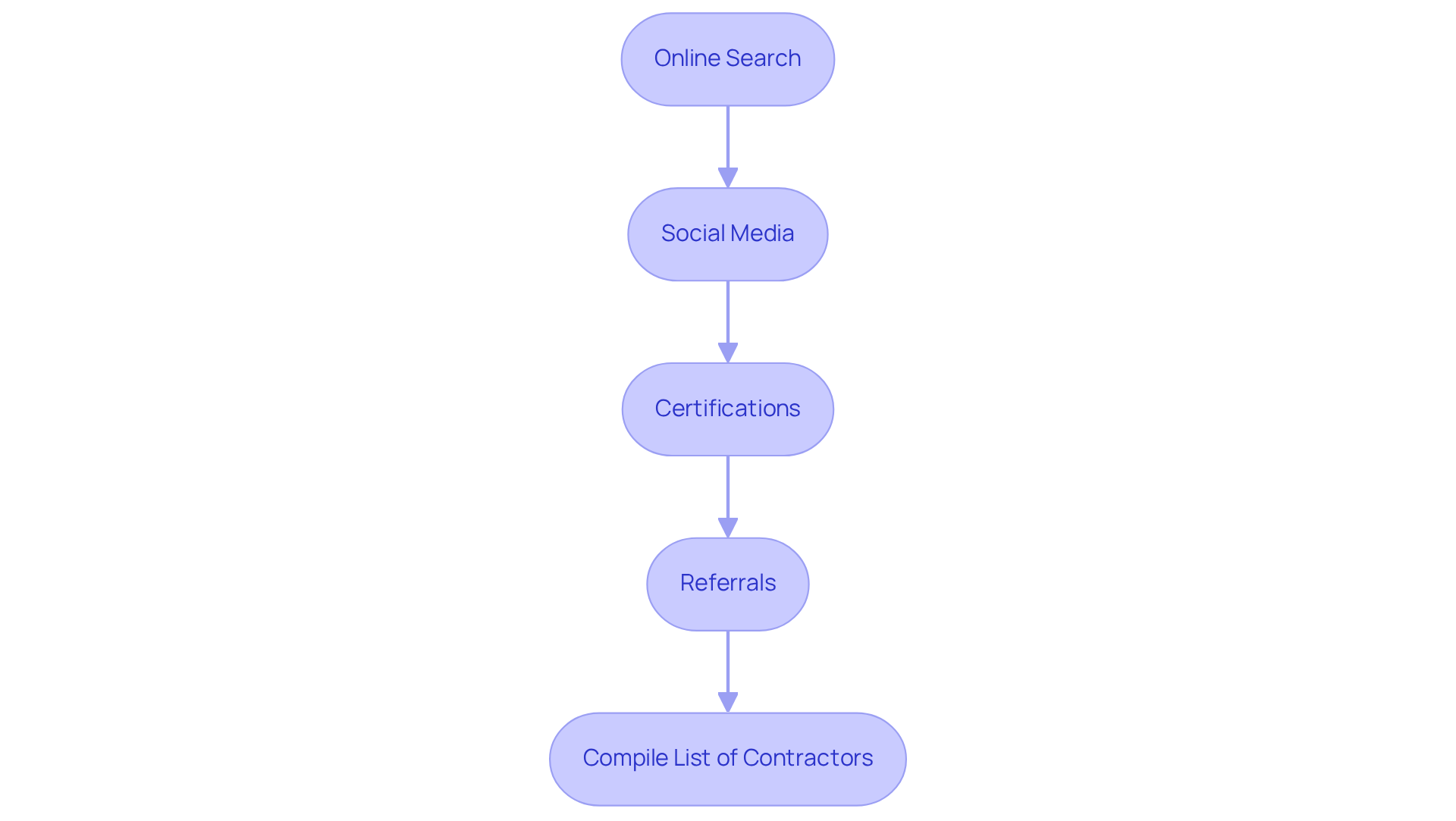 Each box represents a step in the research process. Follow the arrows to see how to effectively find and evaluate potential installers.