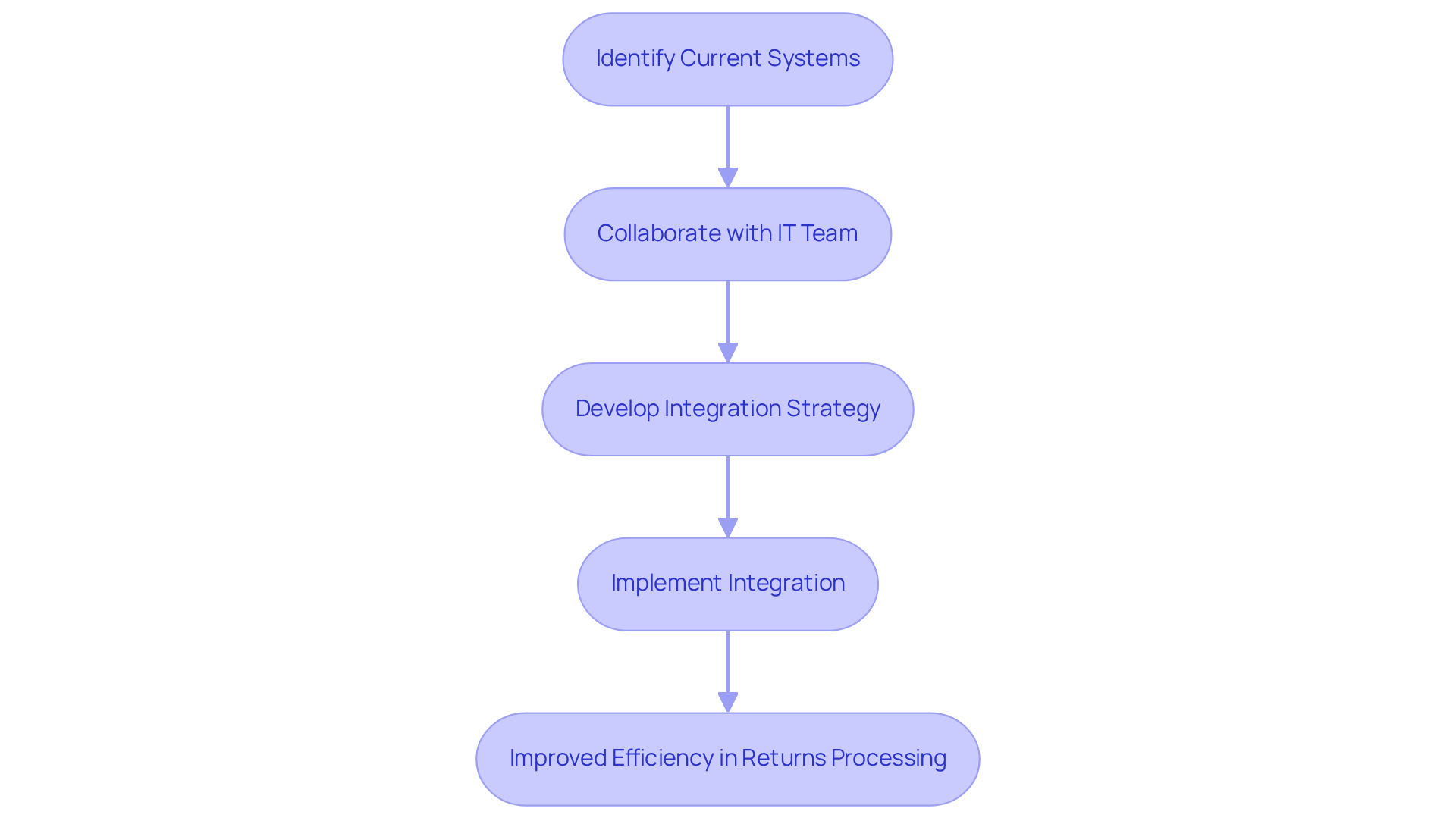 Follow the arrows to see how each step leads to the next in the integration process. The final box shows the key benefit of improved efficiency in returns processing.