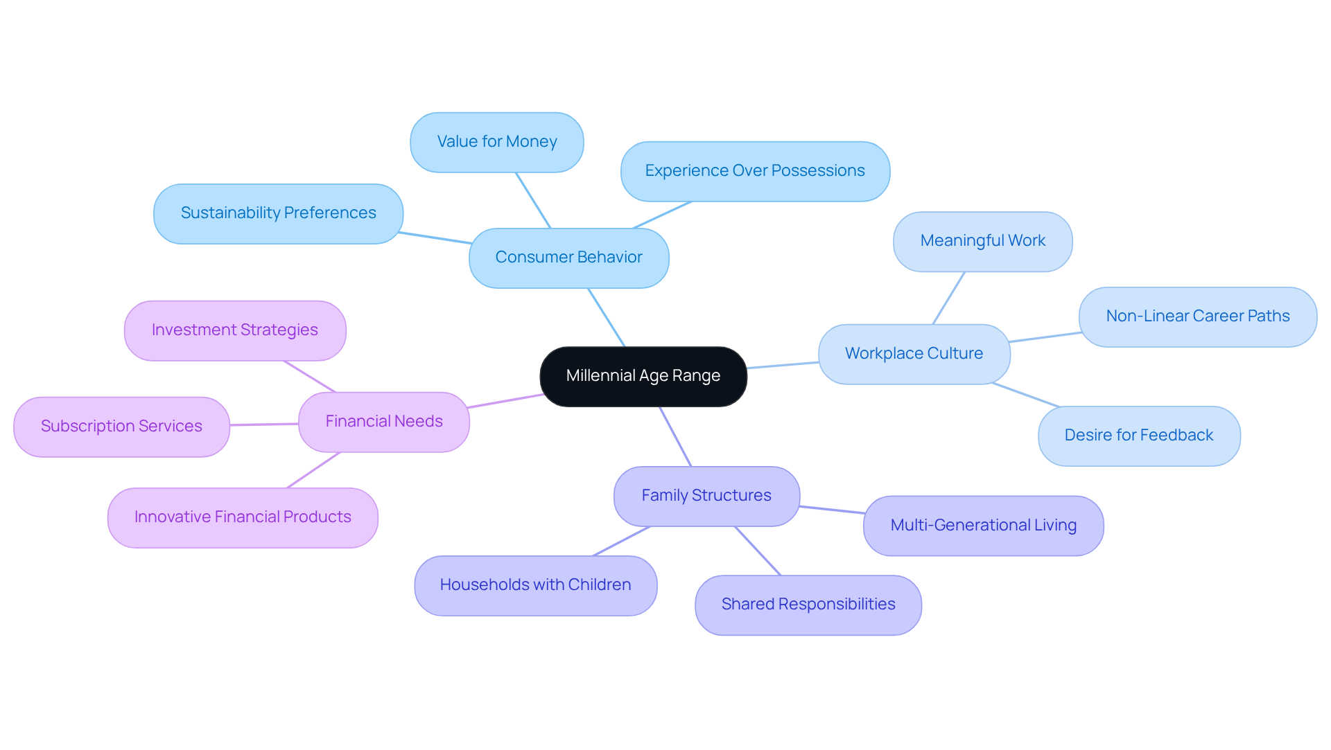 What Is the Millennial Age Range and Why It Matters for Families ...
