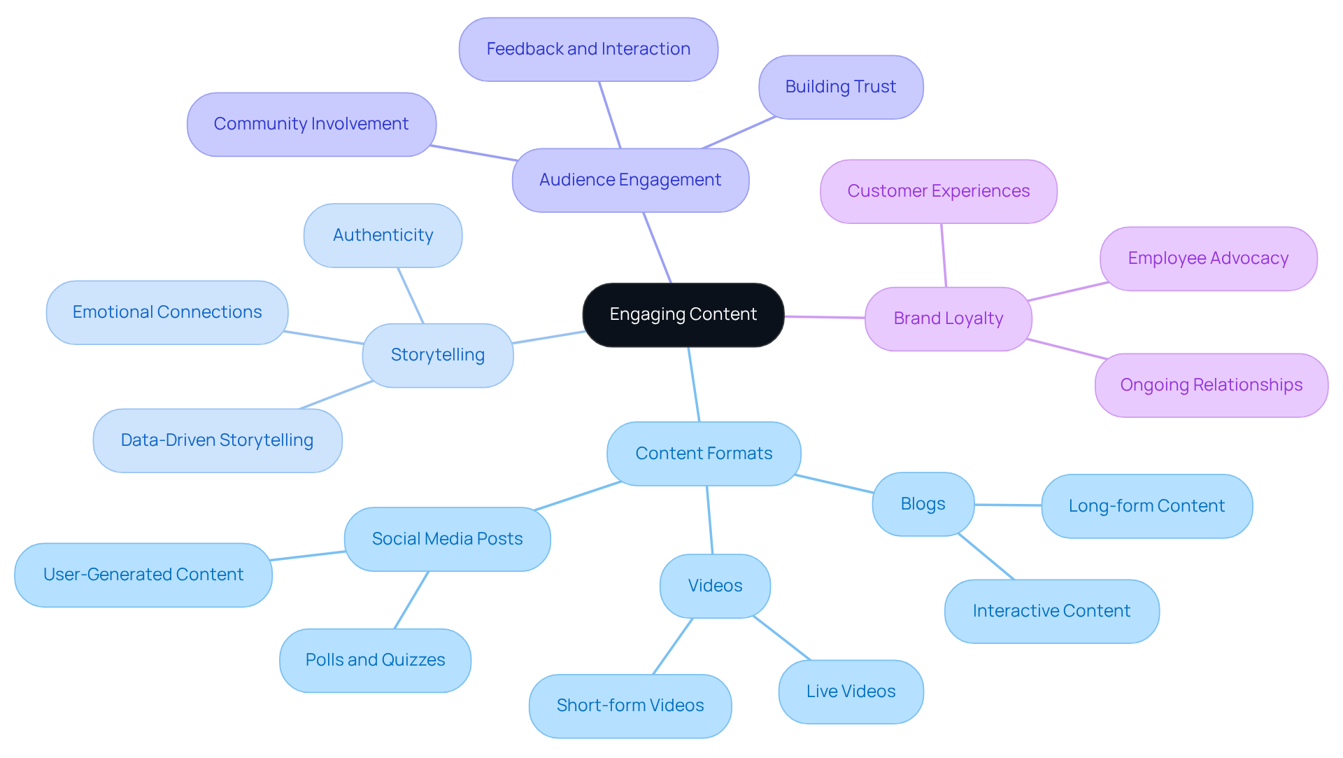 The center represents the main idea of engaging content, while the branches show different strategies and formats that contribute to capturing audience attention and building loyalty.