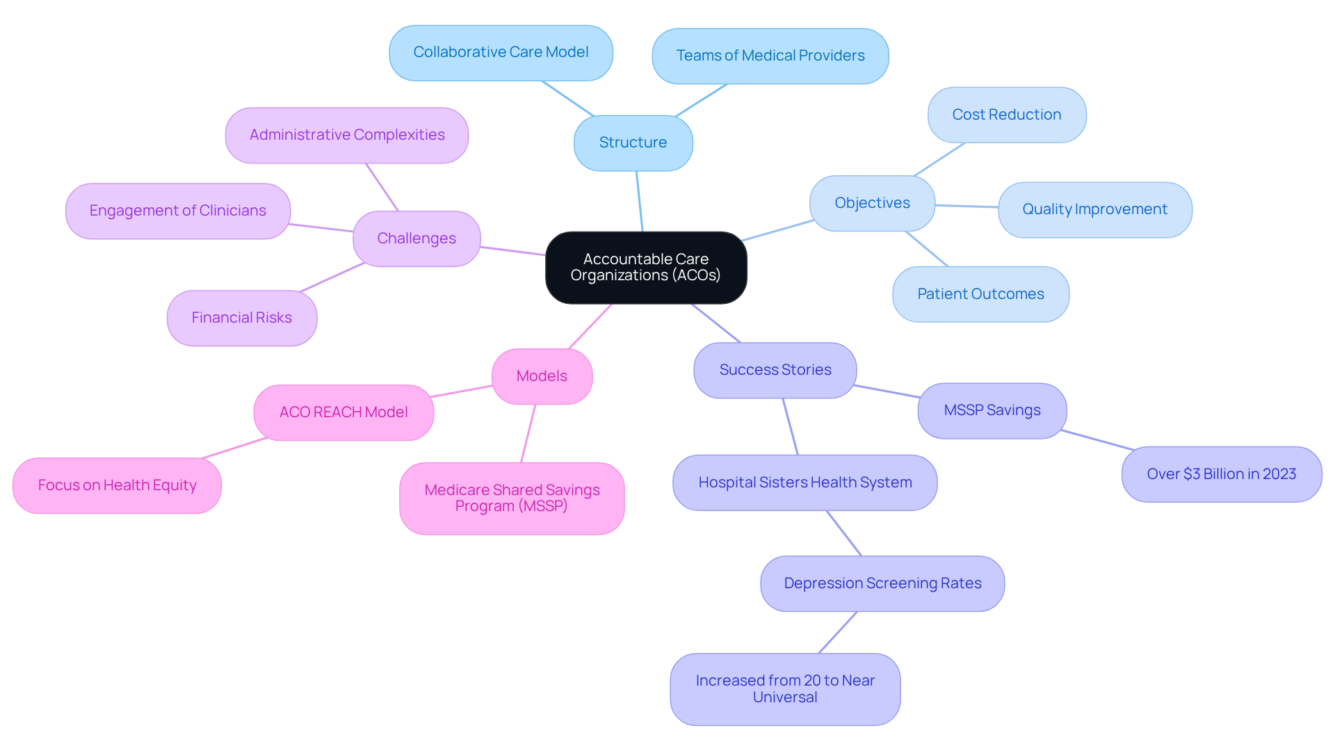 The central idea is ACOs, with branches showing their structure, goals, successes, and challenges. Each branch provides insights into how ACOs operate and their impact on healthcare.