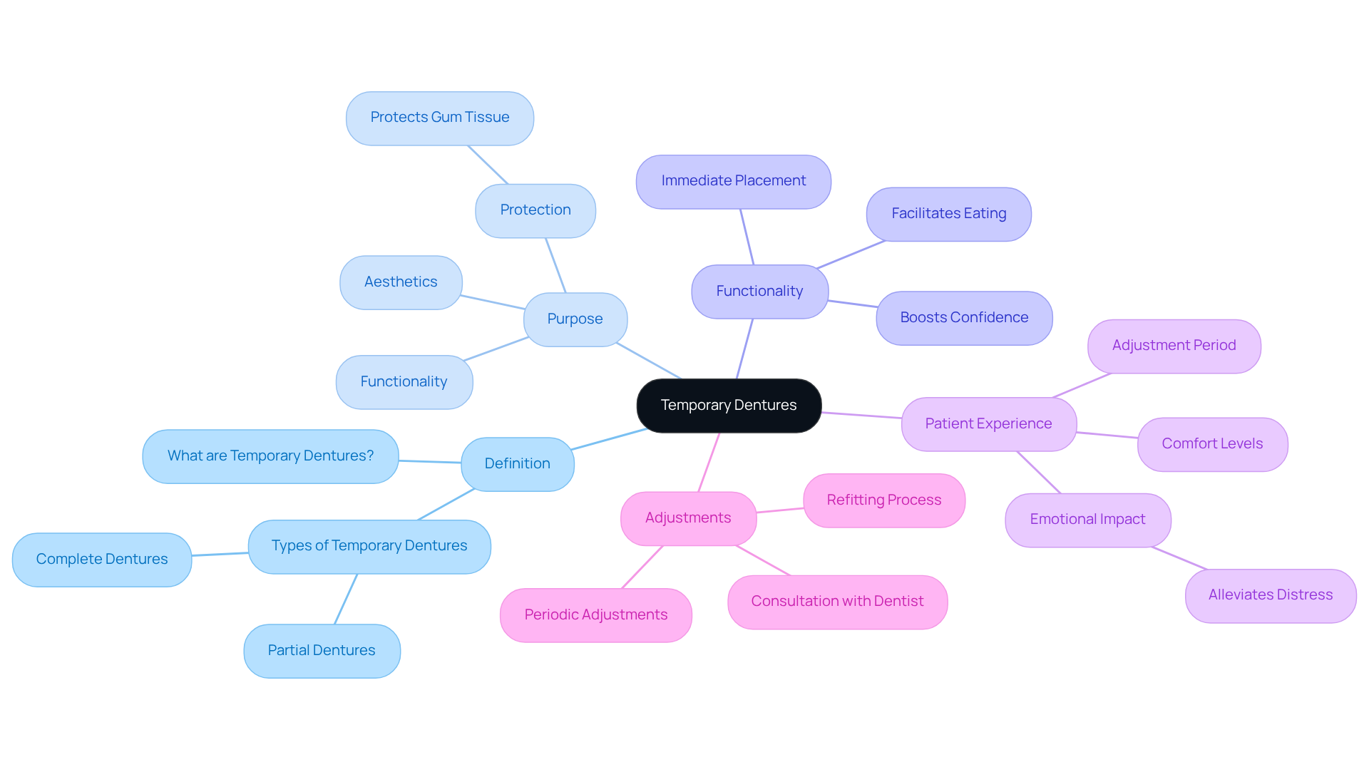 At the center, you'll find the main topic of temporary dentures. The branches lead to various aspects like their definition and purpose, helping you understand how they function and what to expect during your recovery.