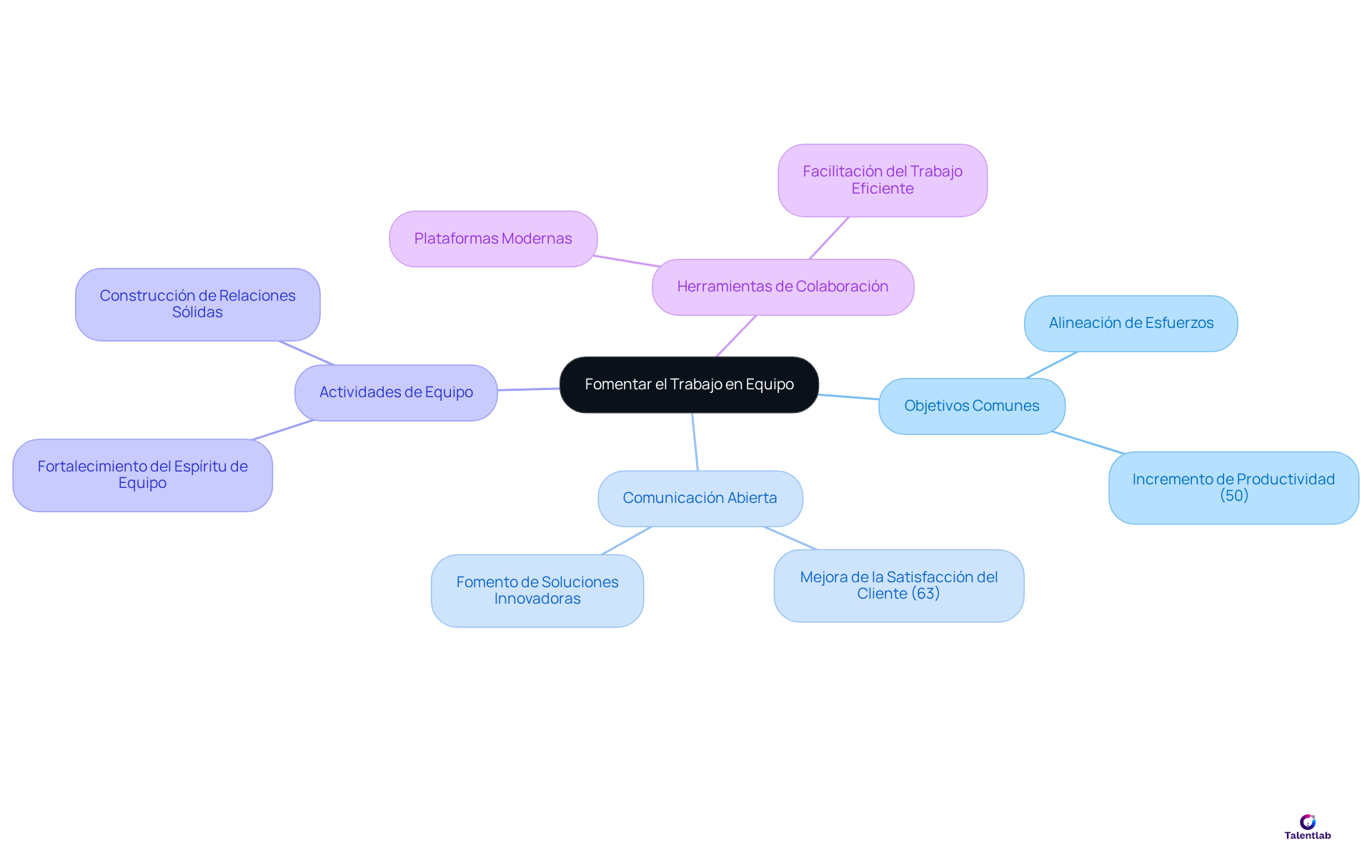 El nodo central representa la idea principal, mientras que las ramas muestran los diferentes aspectos que ayudan a mejorar el trabajo en equipo. Cada subtema destaca cómo contribuye a la productividad y satisfacción en el entorno laboral. El nodo central representa la idea principal, mientras que las ramas muestran los diferentes aspectos que ayudan a mejorar el trabajo en equipo. Cada subtema destaca cómo contribuye a la productividad y satisfacción en el entorno laboral.