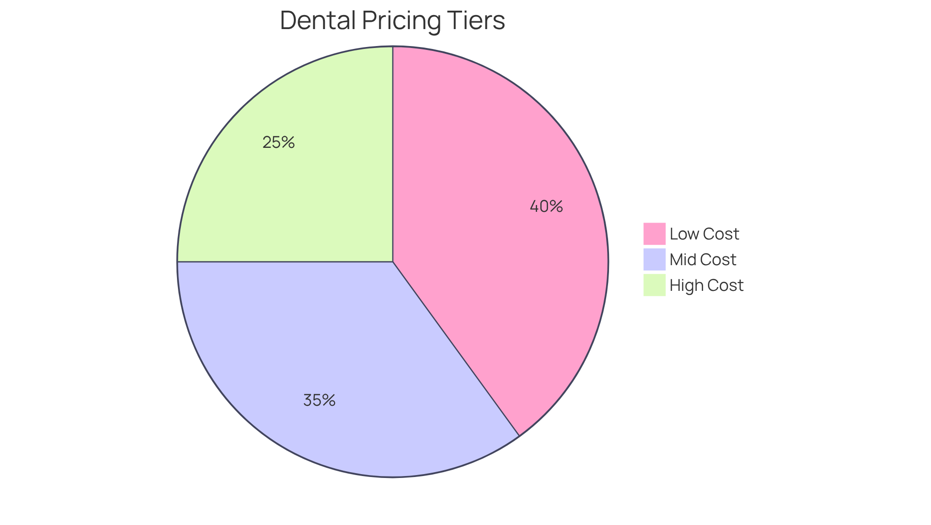 This chart shows how many customers are likely to choose each price range for full dentures — the bigger the slice, the more popular that price tier is among our customers.