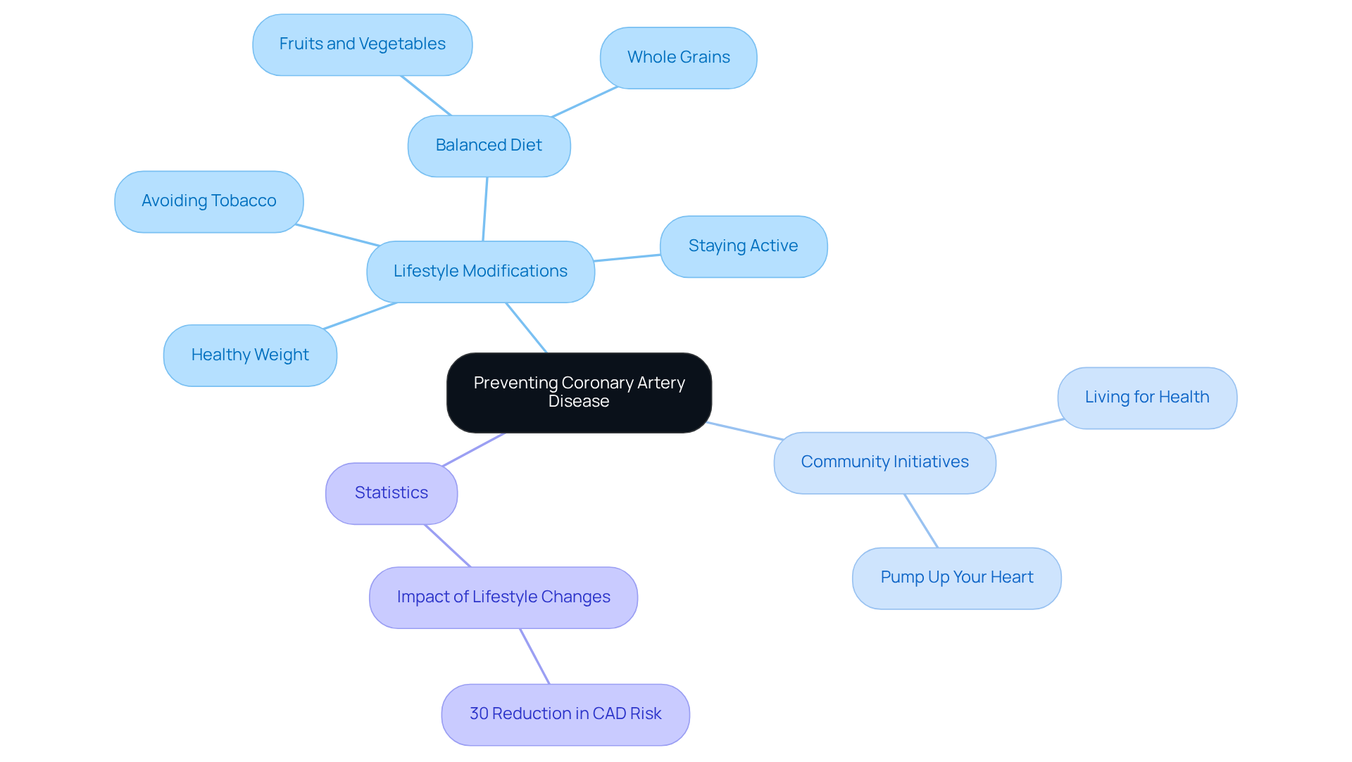 This mindmap shows how to prevent coronary artery disease. Start at the center with the main idea, then follow the branches to see lifestyle changes, community programs, and important statistics that support heart health.