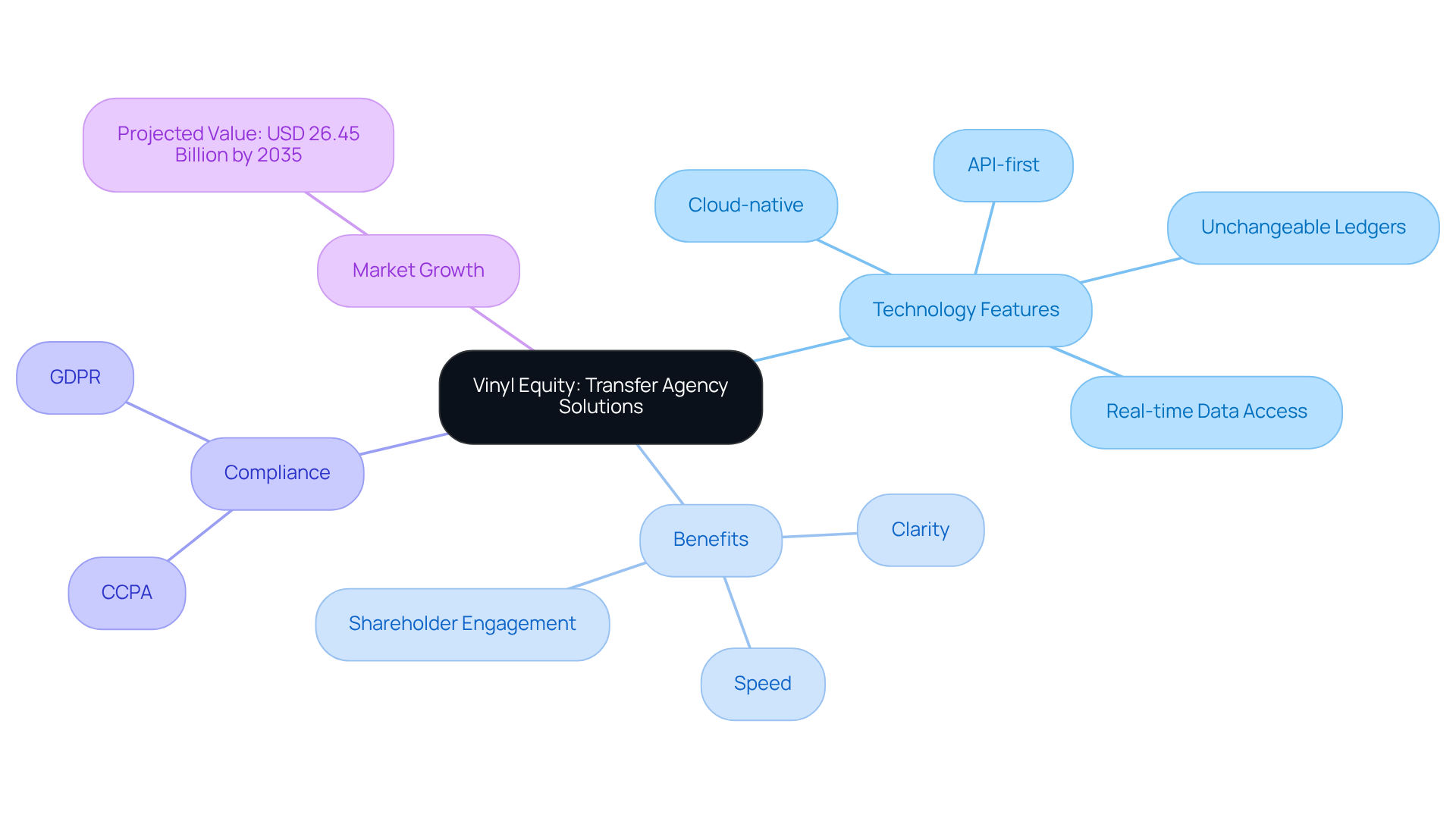 Start at the center with Vinyl Equity's platform, then explore the branches to see its features, benefits, compliance measures, and market growth projections.