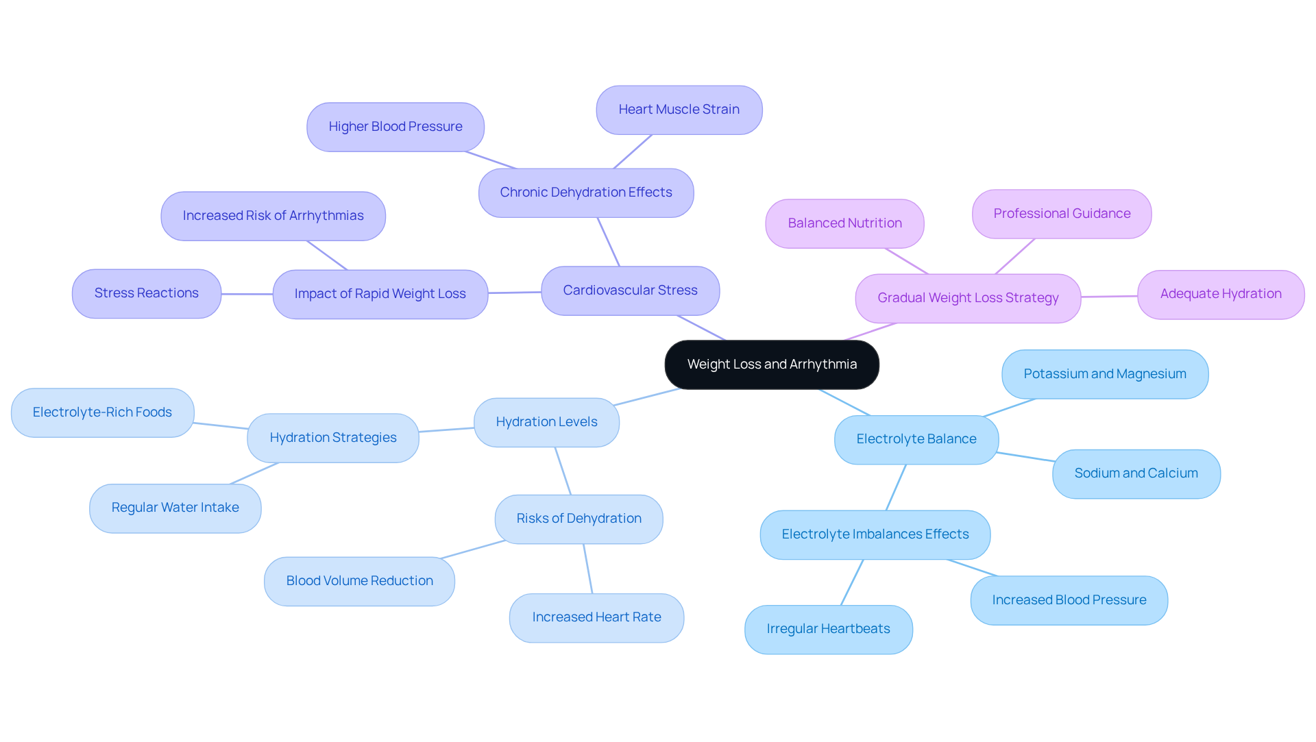 Start at the center with the main topic, then explore each branch to see how different factors like electrolytes and hydration relate to heart health during weight loss. Start at the center with the main topic, then explore each branch to see how different factors like electrolytes and hydration relate to heart health during weight loss.