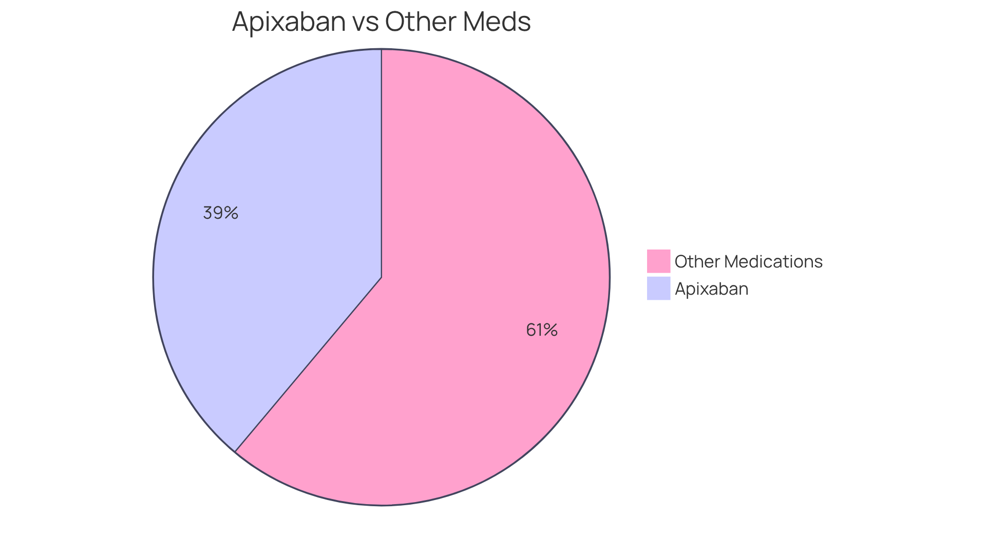 This pie chart shows how effective apixaban is compared to other medications in preventing strokes and hospitalizations. The larger the slice, the more significant the impact of that treatment option.