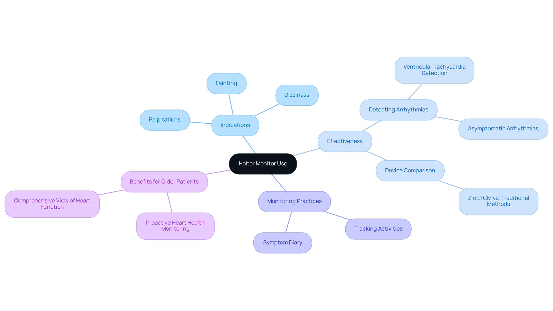 The central node represents the main topic, while branches show specific indications and benefits. Each color-coded branch helps you easily identify related information, making it simple to understand how Holter monitors contribute to heart health.