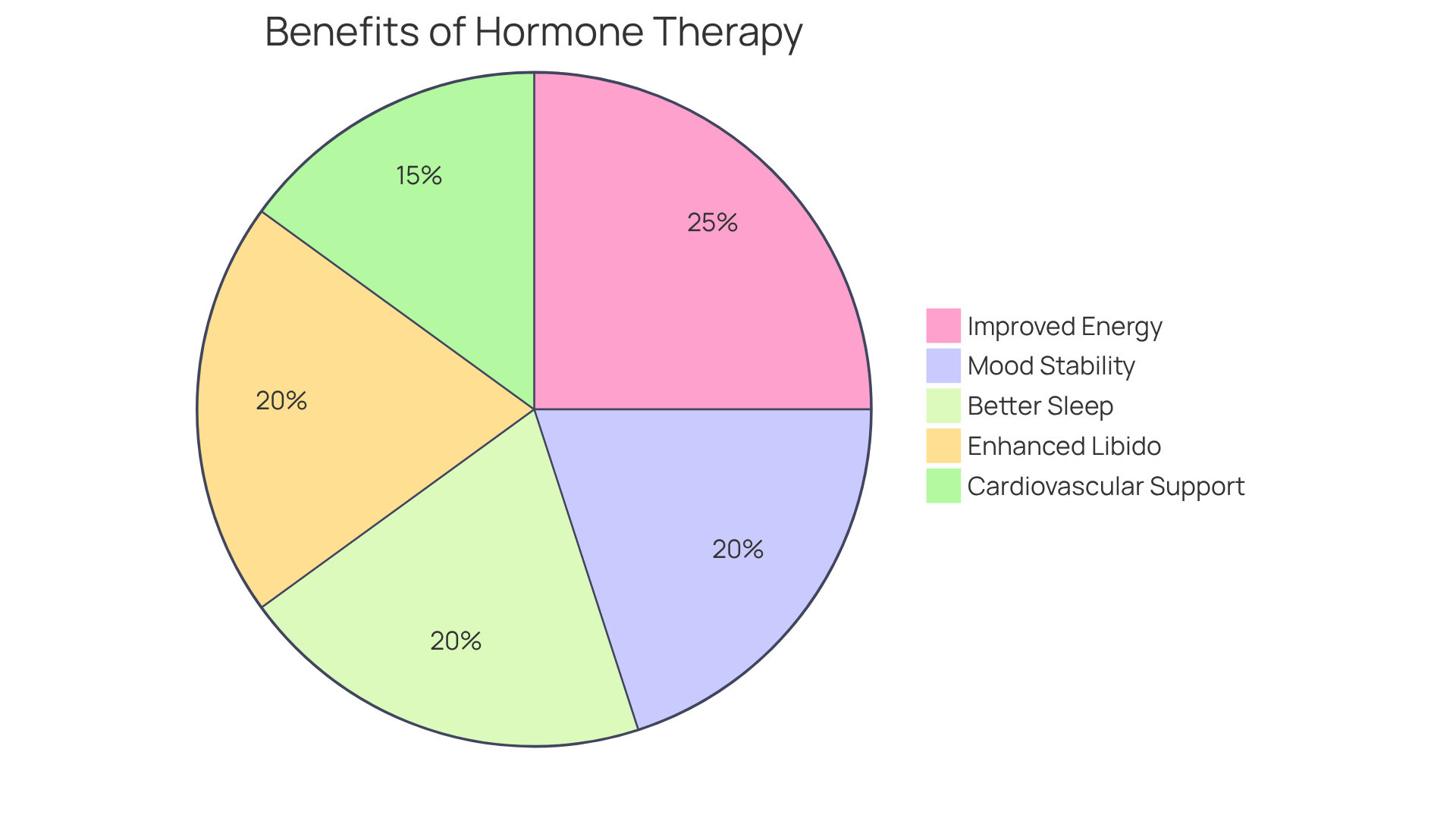 Each slice of the pie shows a different benefit of hormone therapy. The size of each slice indicates how significant that benefit is for improving health and well-being. The bigger the slice, the more important that benefit is considered.