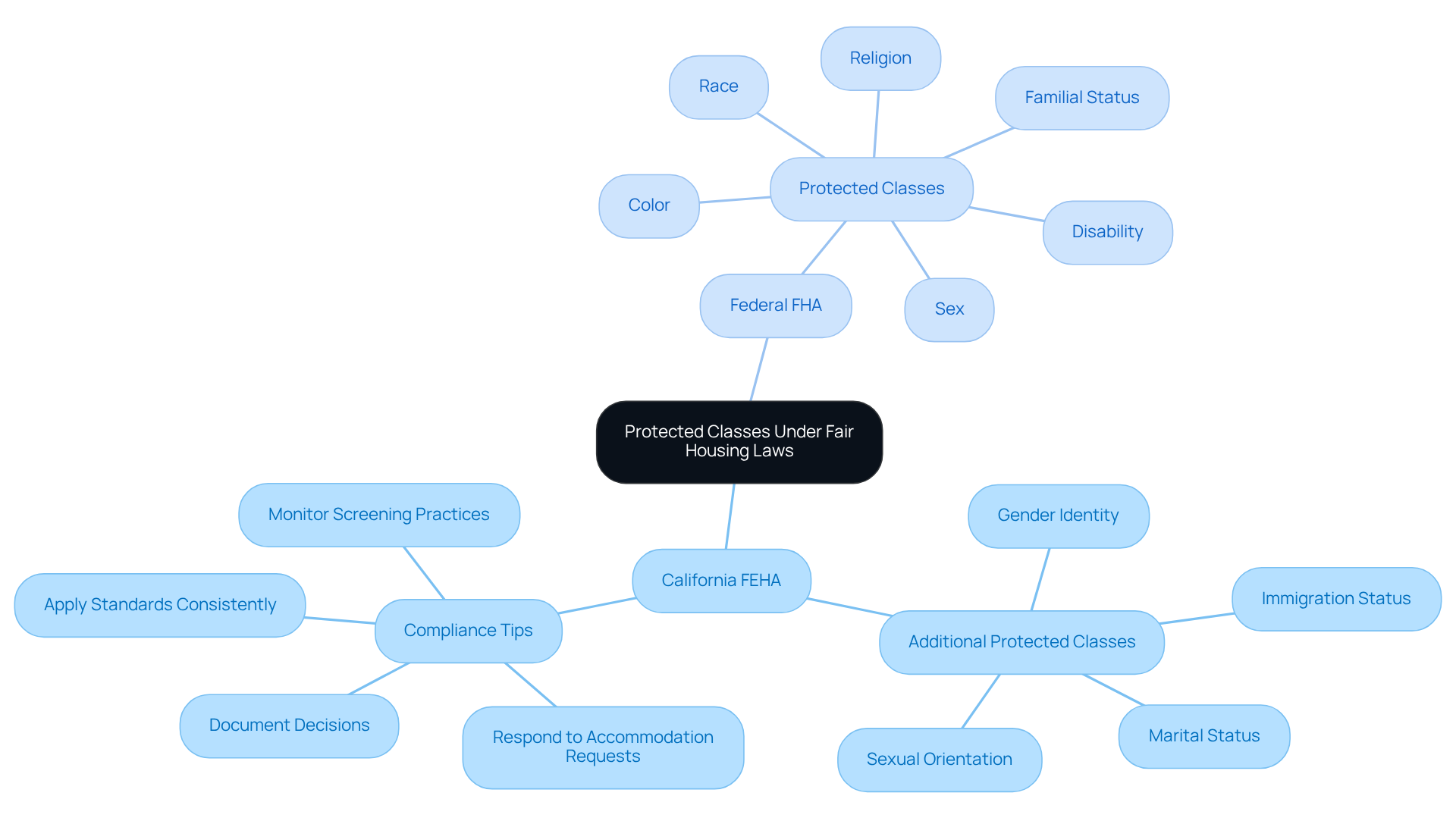 This mindmap shows the different protected classes under California's Fair Employment and Housing Act compared to the federal Fair Housing Act. Each branch represents a category of protection, and the sub-branches provide specific examples and compliance tips to help landlords understand their responsibilities.
