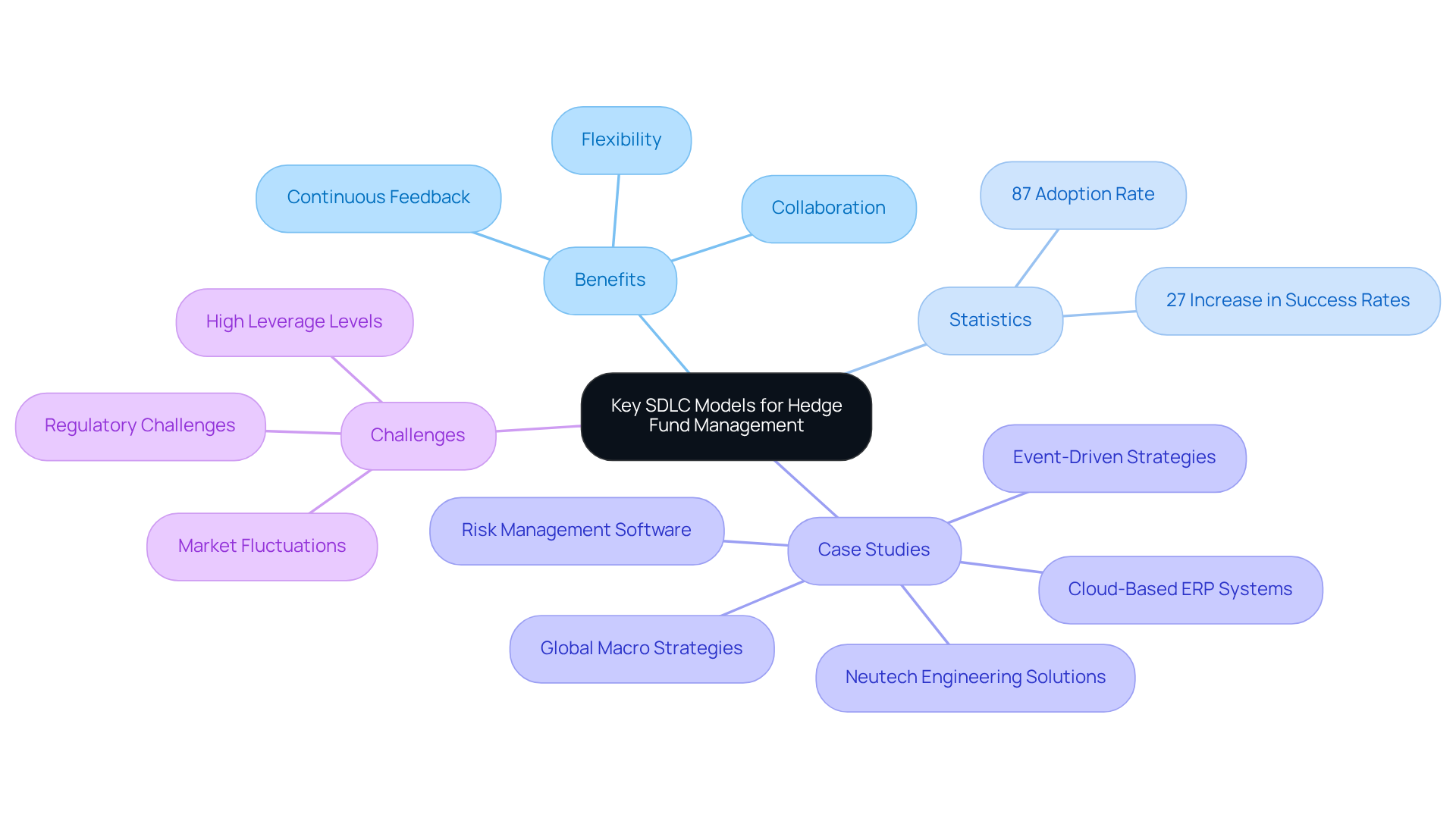 This mindmap starts with the main idea at the center and branches out to show related topics. Each branch represents a different aspect of how flexible SDLC models benefit hedge funds, making it easy to see how they connect and support the overall strategy.
