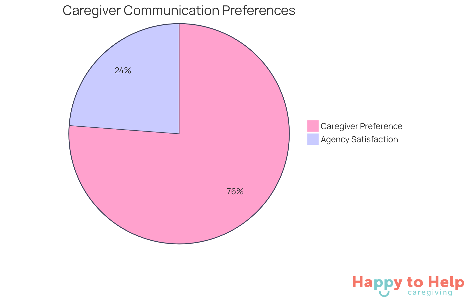 The blue slice shows the percentage of caregivers who want real-time updates, while the orange slice represents the satisfaction level of health agencies with their communication tools. The larger the slice, the more significant that preference or satisfaction level is.
