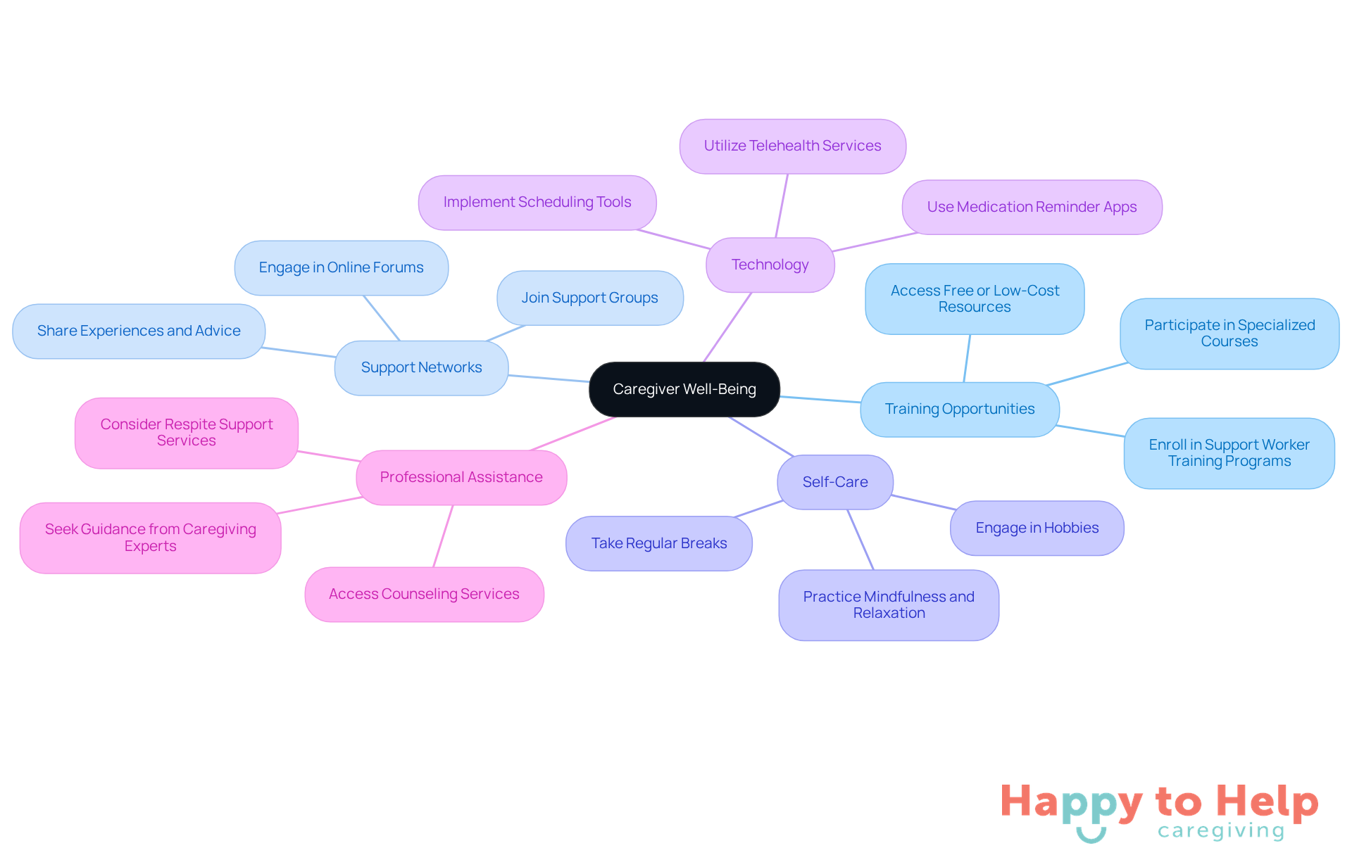 The central node represents the overall goal of improving caregiver well-being. Each branch shows a different strategy, and the sub-branches provide specific actions to take. Follow the branches to explore how each strategy contributes to the overall goal.