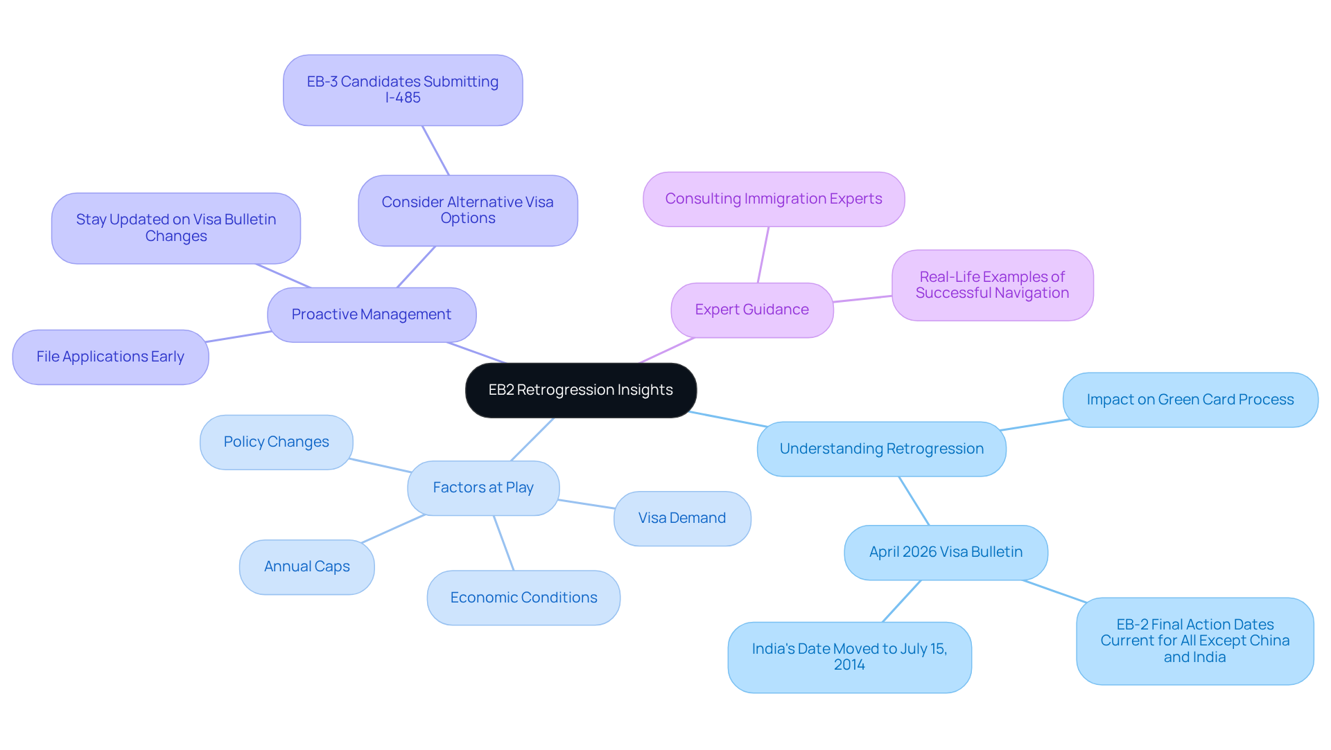 The center represents the main topic of EB2 retrogression. Each branch shows a different aspect of the issue, with further details on strategies and factors that can help you navigate the challenges.